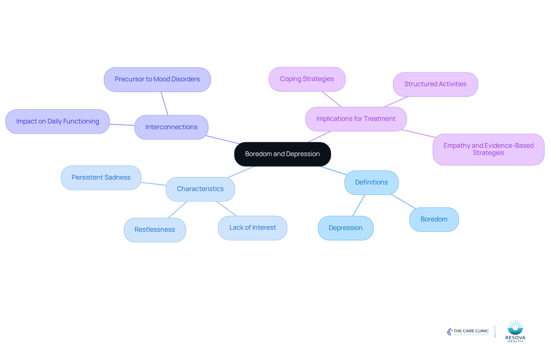 The central node represents the main topic, while branches show related concepts and their definitions. Each color-coded branch helps you see how these ideas connect and interact. The central node represents the main topic, while branches show related concepts and their definitions. Each color-coded branch helps you see how these ideas connect and interact.