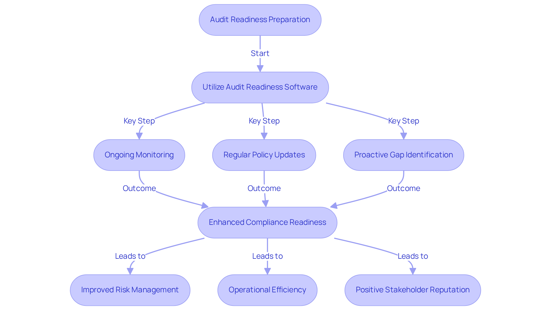 Each box represents a step in the audit readiness process. Follow the arrows to see how each action contributes to overall compliance readiness and organizational efficiency.