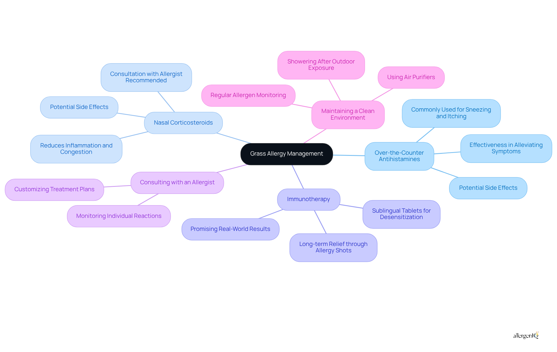The central node represents the overall management of grass allergies, while the branches show different treatment options and strategies. Each color-coded branch helps you quickly identify the type of treatment and its related strategies.