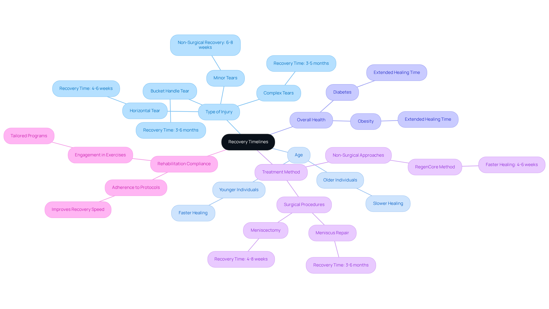 This mindmap starts with the main topic of recovery timelines at the center. Each branch represents a different factor that can affect how long it takes to heal from a meniscus tear. Follow the branches to see specific details about each factor, helping you understand what influences recovery.