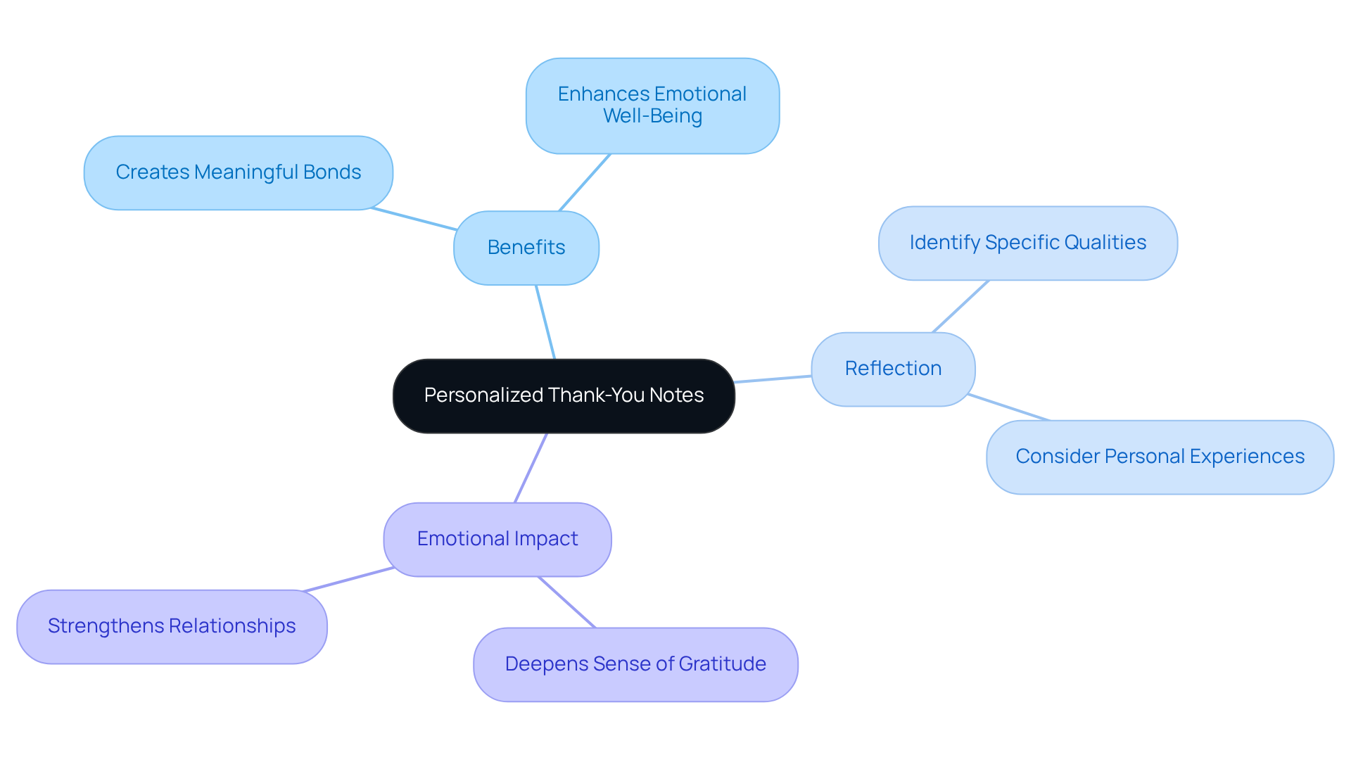 The center represents the main idea of writing personalized thank-you notes. The branches show different aspects related to this practice, such as its benefits and how to reflect before writing. Follow the branches to see how each idea connects to the main theme.