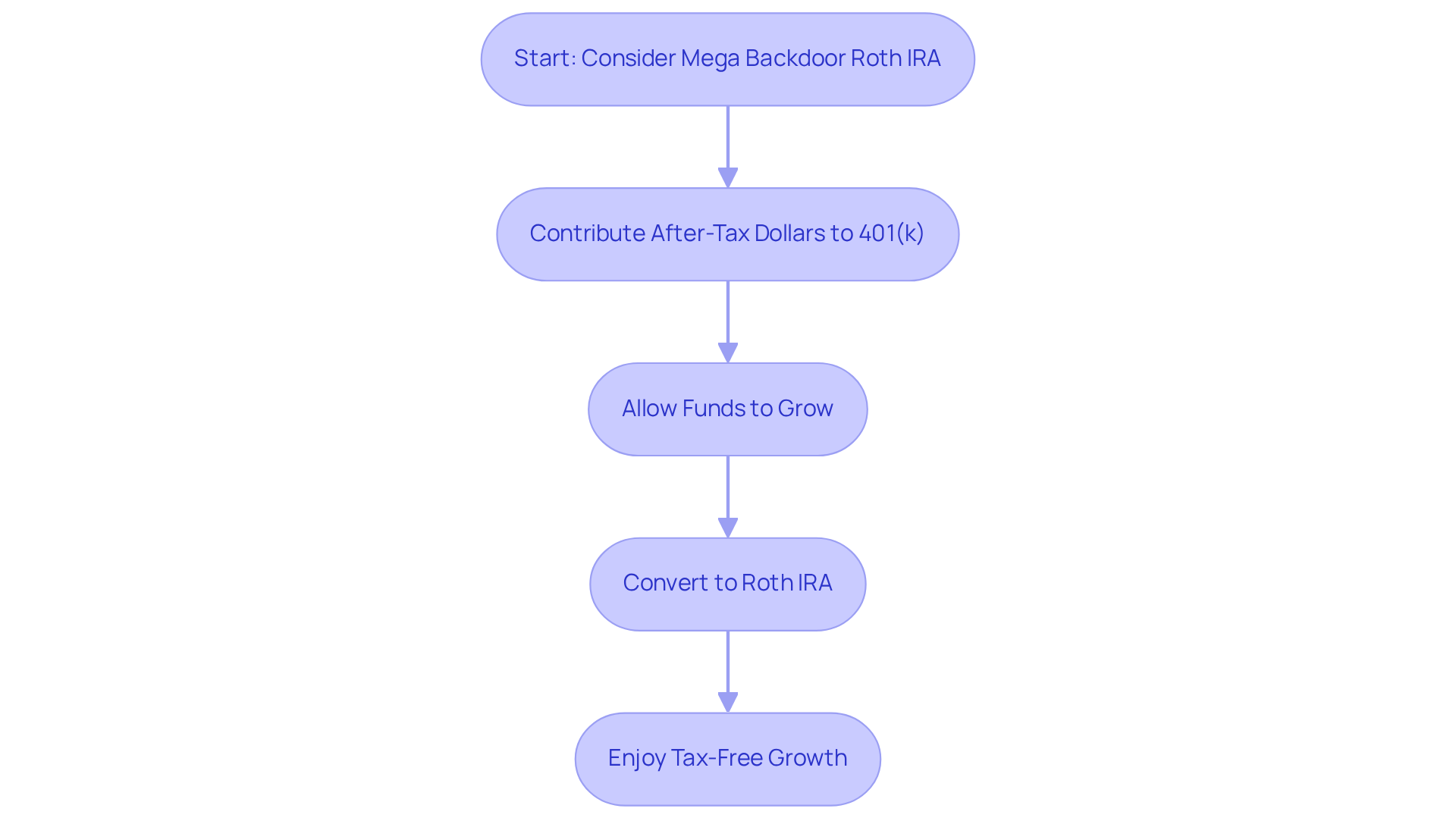 This flowchart shows the steps to take advantage of the mega backdoor Roth IRA strategy. Start at the top and follow the arrows to see how to contribute, grow, and convert your retirement savings for a brighter financial future. This flowchart shows the steps to take advantage of the mega backdoor Roth IRA strategy. Start at the top and follow the arrows to see how to contribute, grow, and convert your retirement savings for a brighter financial future.