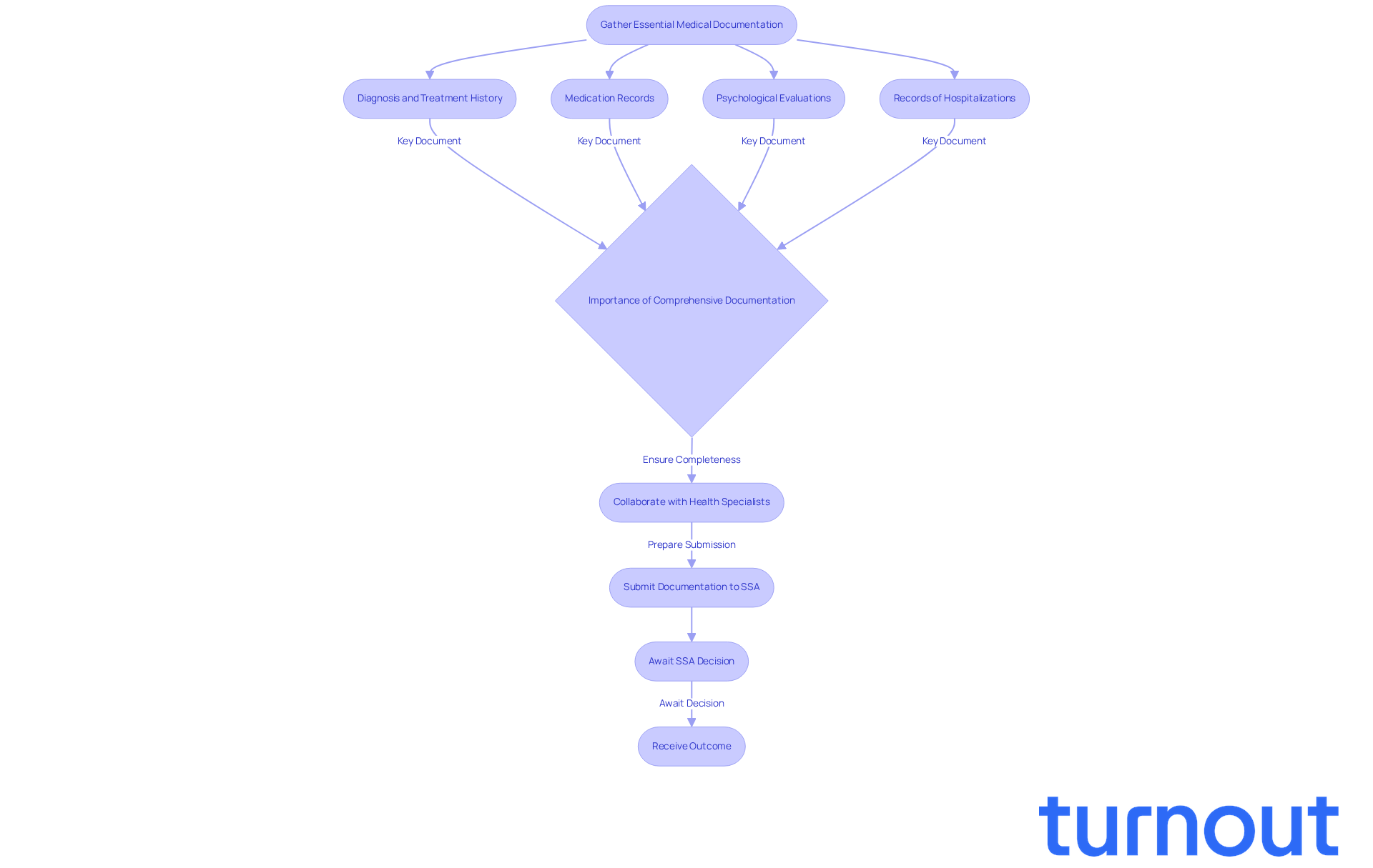 Follow the arrows to see the steps you need to take to gather your medical documentation. Each box represents a key document that supports your SSDI claim.