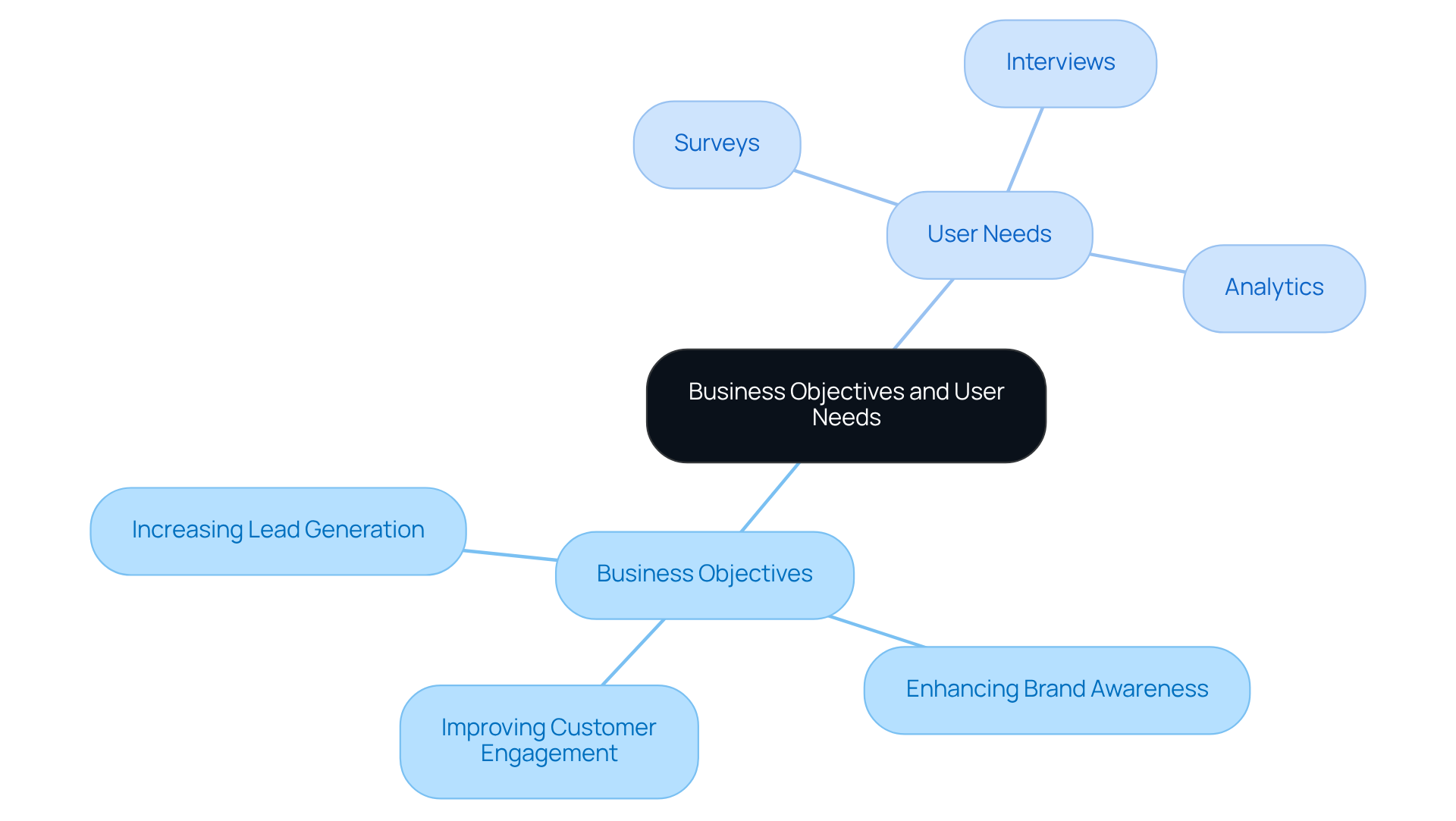 This mindmap starts with the main idea in the center, showing how business goals connect to understanding user needs. Each branch represents a key area, helping you see the relationship between what you want to achieve and what your users need.