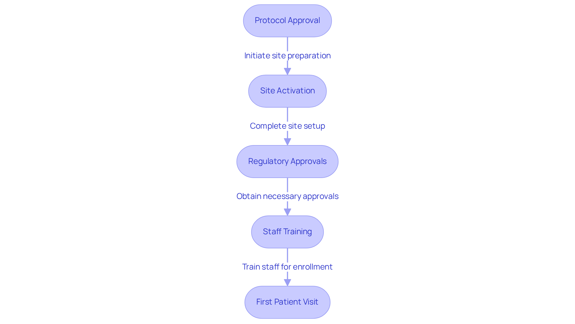 This flowchart illustrates the steps involved in starting a clinical trial. Each box represents a key stage in the process, and the arrows show how each step leads to the next. Follow the flow to understand how to streamline the startup timeline and improve efficiency.
