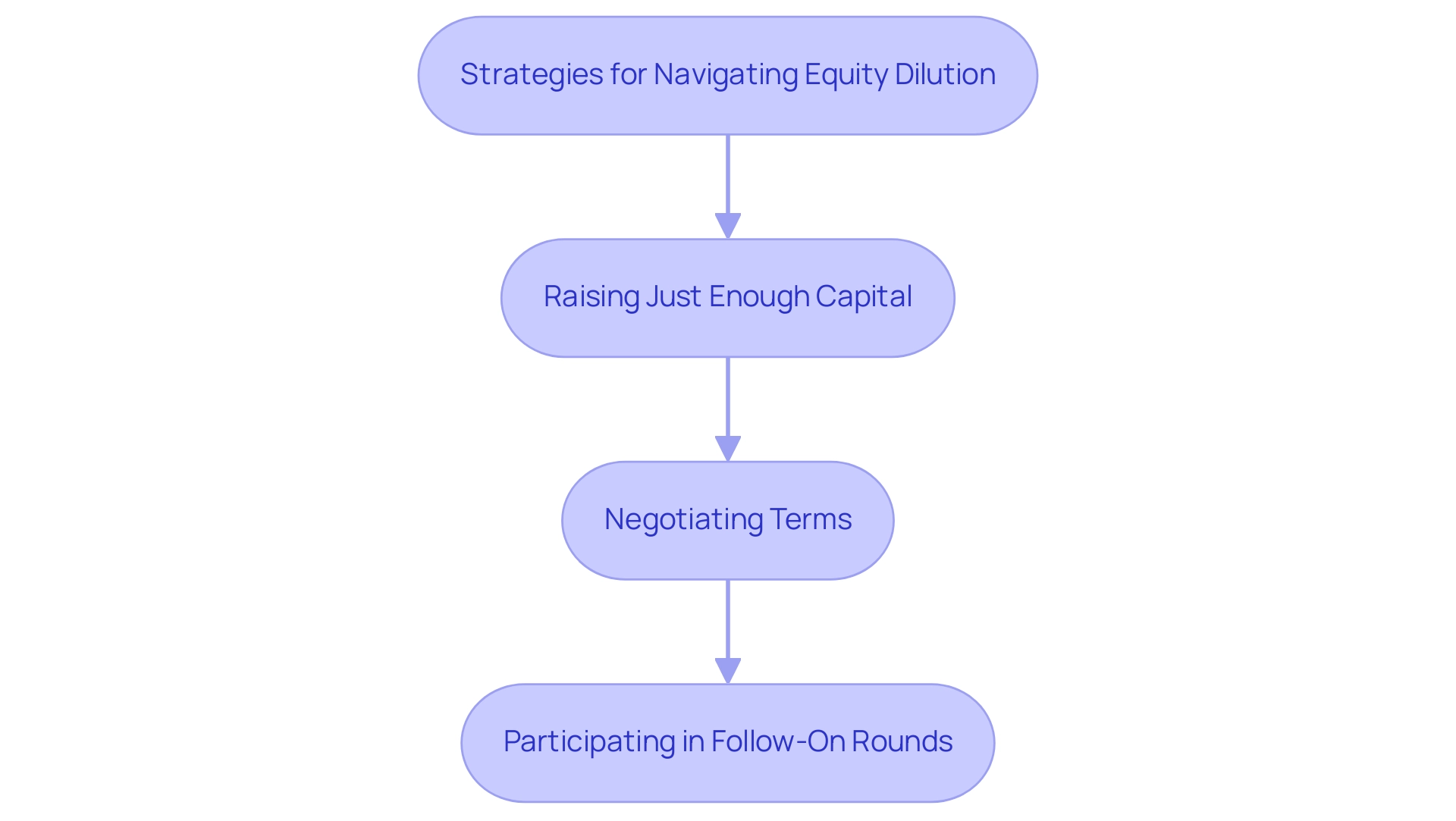 Caring for Founders: Understanding Equity for Startup