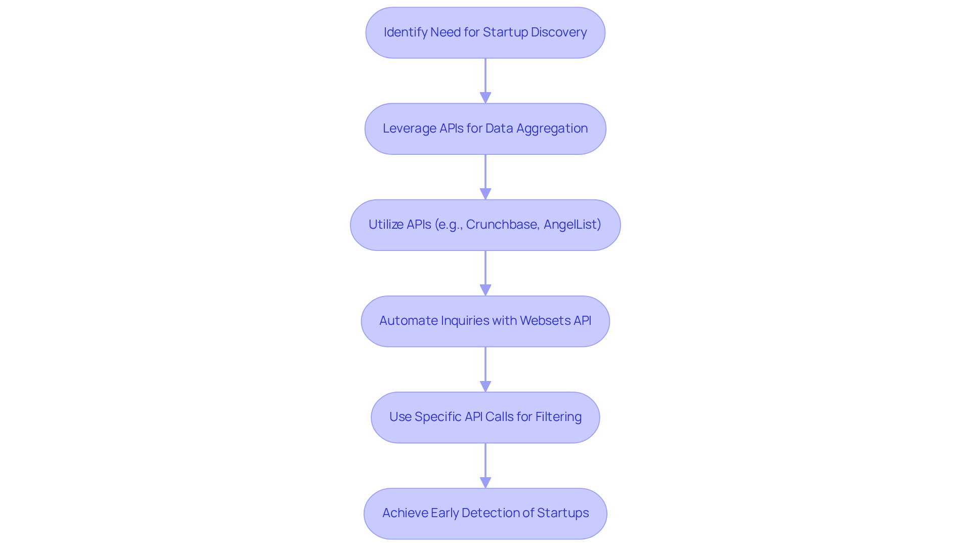 This flowchart outlines the steps businesses should take to effectively discover new startups using APIs. Each box represents a step in the process, guiding you from identifying the need to achieving successful startup detection.