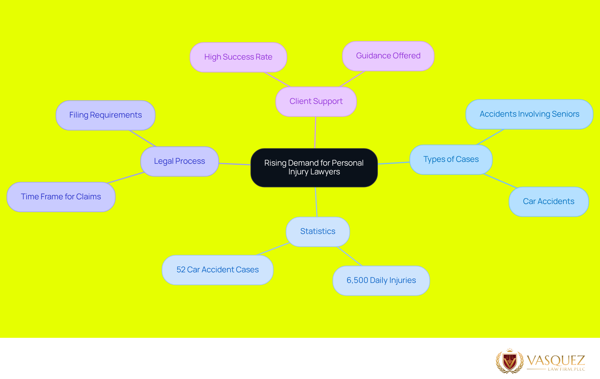 This mindmap shows how personal injury law is structured. Start at the center with the main topic, then follow the branches to see different aspects like types of cases, important statistics, the legal process, and how clients are supported. Each branch helps you understand the connections and importance of these elements in personal injury law. This mindmap shows how personal injury law is structured. Start at the center with the main topic, then follow the branches to see different aspects like types of cases, important statistics, the legal process, and how clients are supported. Each branch helps you understand the connections and importance of these elements in personal injury law.