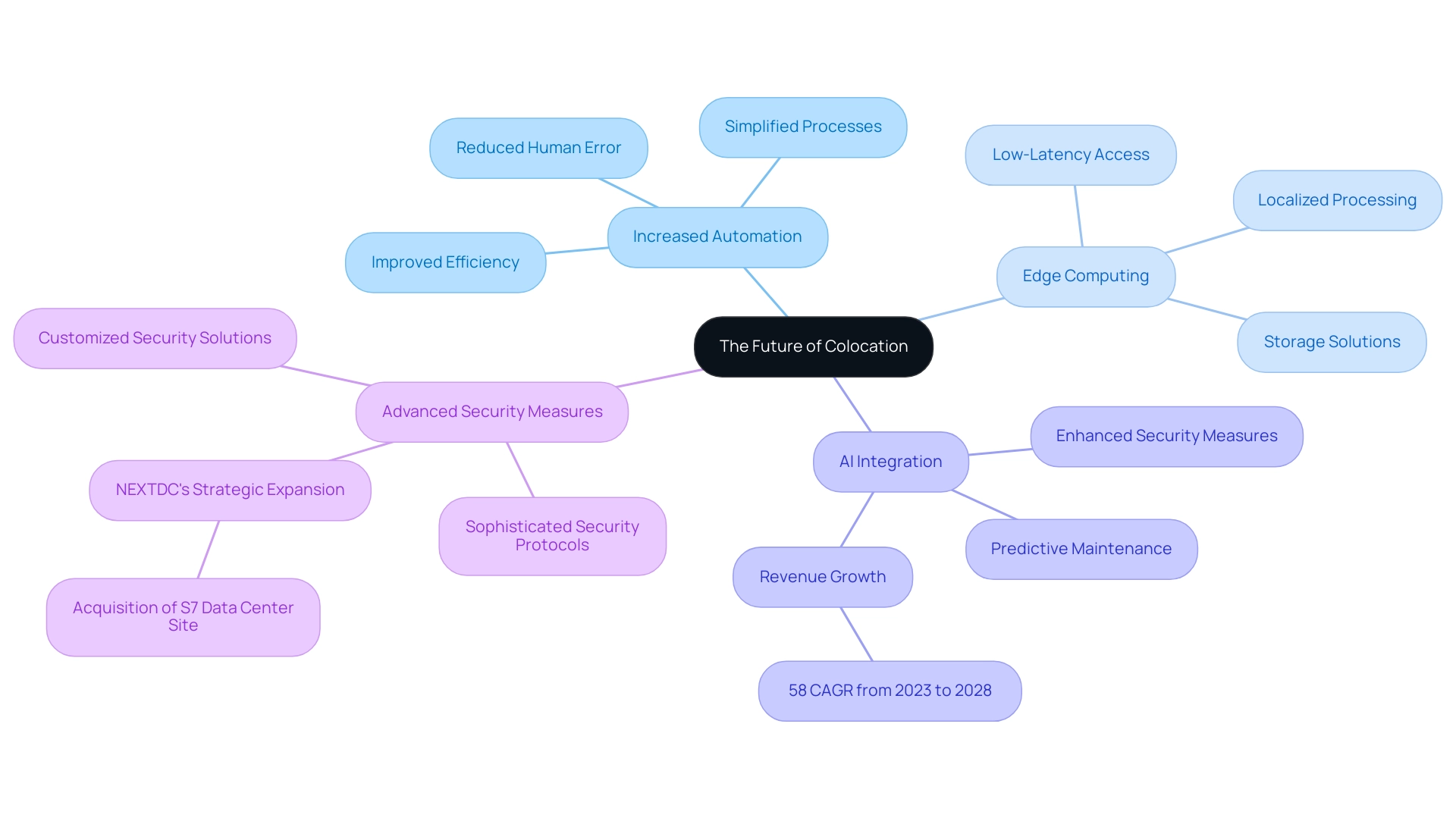 The central node represents the future of colocation, with branches illustrating key trends and innovations, each with unique colors for clarity.