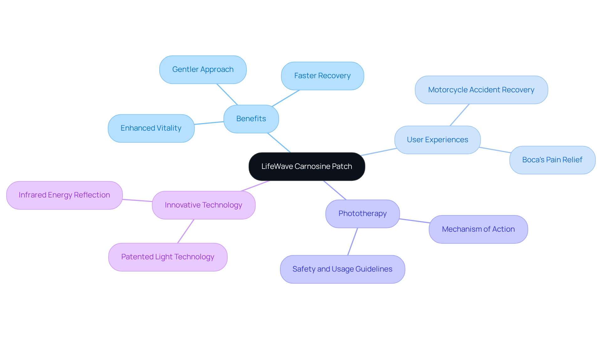 This mindmap starts with the Carnosine Patch at the center. Each branch represents a different aspect of the patch, like its benefits and user stories. Follow the branches to explore how this innovative product can enhance health and well-being.
