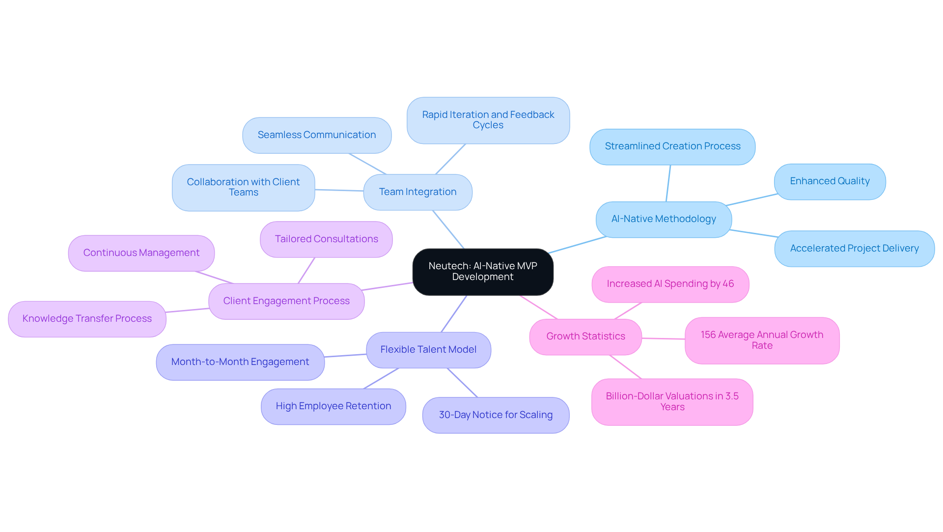 This mindmap illustrates how Neutech approaches MVP development for startups. Start at the center with Neutech's core strategy, then explore the branches to see how they utilize AI, integrate teams, offer flexible talent solutions, engage clients, and achieve impressive growth rates. This mindmap illustrates how Neutech approaches MVP development for startups. Start at the center with Neutech's core strategy, then explore the branches to see how they utilize AI, integrate teams, offer flexible talent solutions, engage clients, and achieve impressive growth rates.