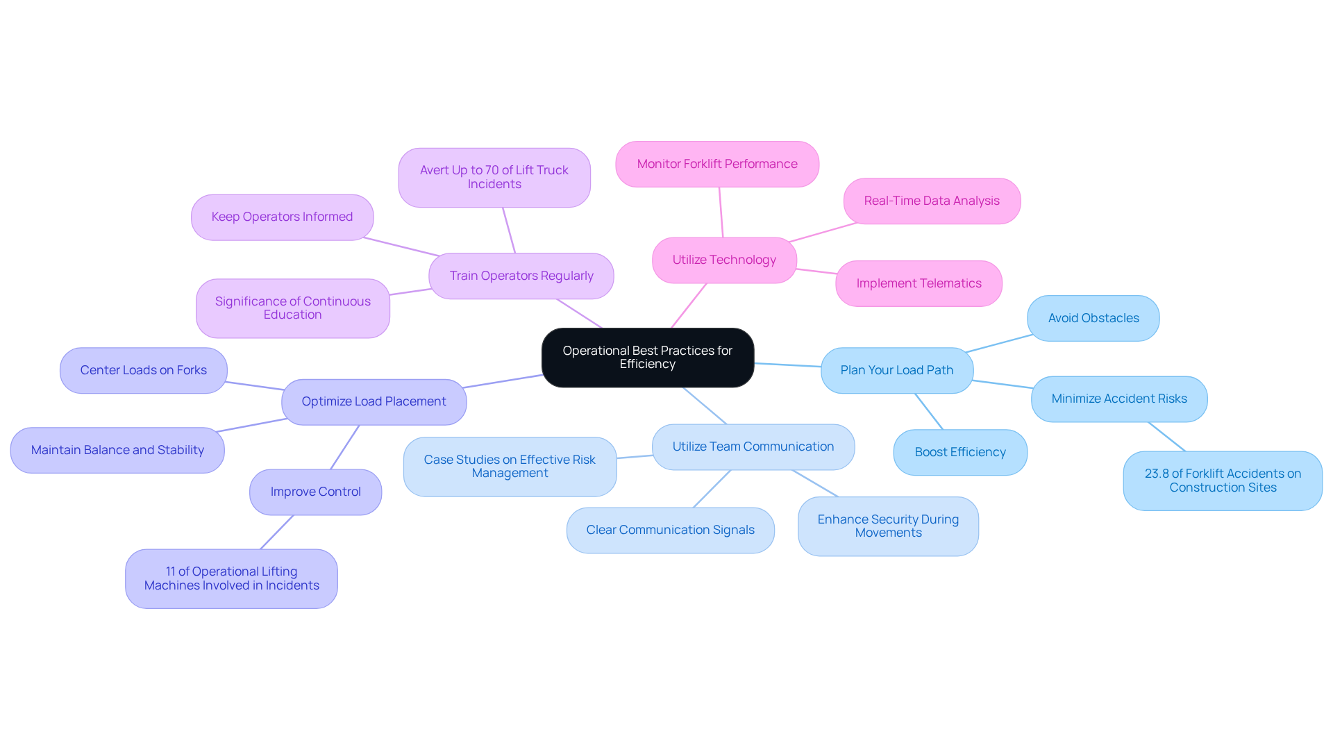 This mindmap starts with the central idea of improving efficiency in construction operations. Each branch represents a specific best practice, and the sub-branches provide additional details or statistics that highlight the importance of each practice. Follow the branches to explore how these practices interconnect and contribute to a safer, more efficient work environment.