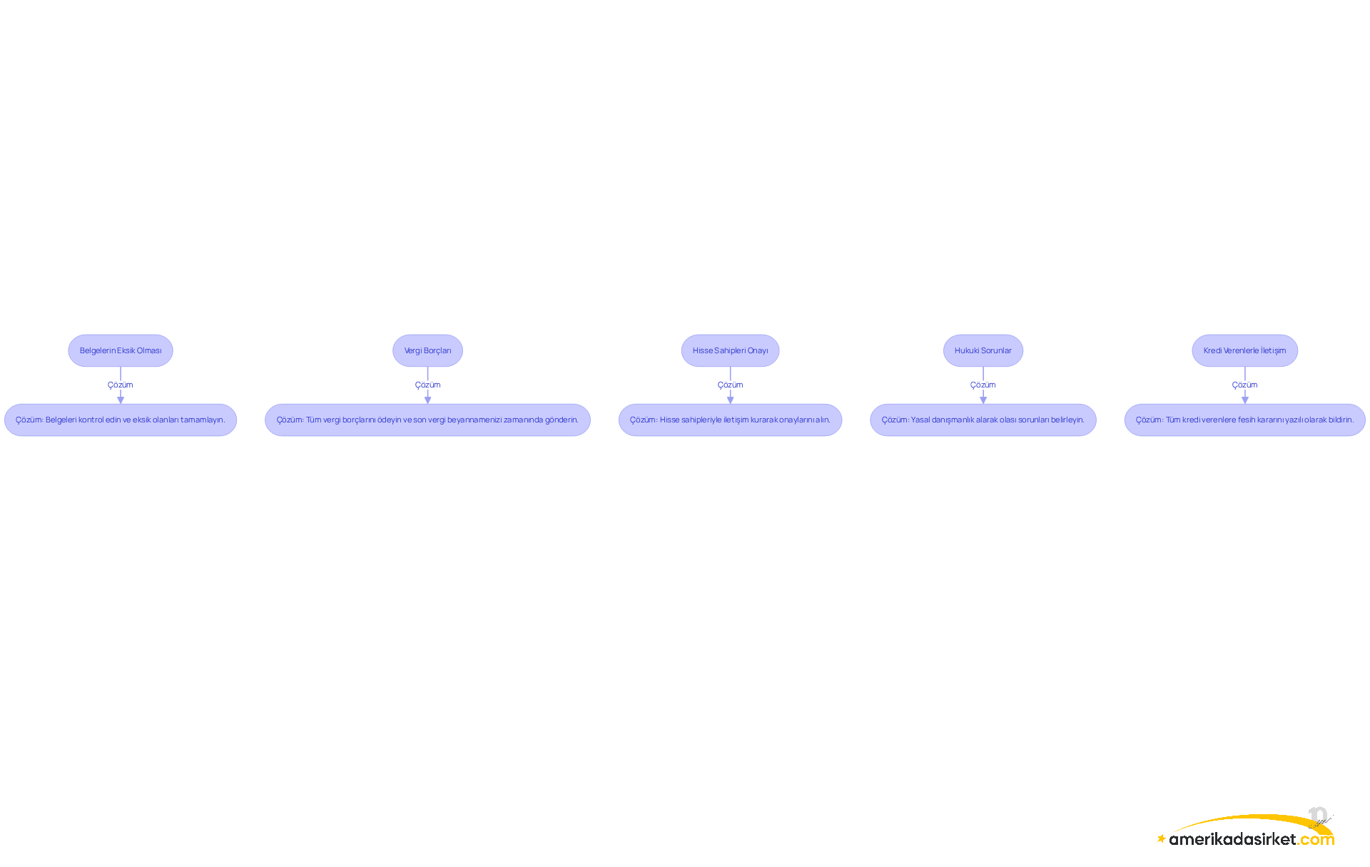 Her kutu, karşılaşabileceğiniz bir sorunu temsil ediyor. Oklar, bu sorunların nasıl çözülebileceğini gösteriyor. Sorunları ve çözümleri takip ederek, sürecin nasıl ilerleyeceğini anlayabilirsiniz.