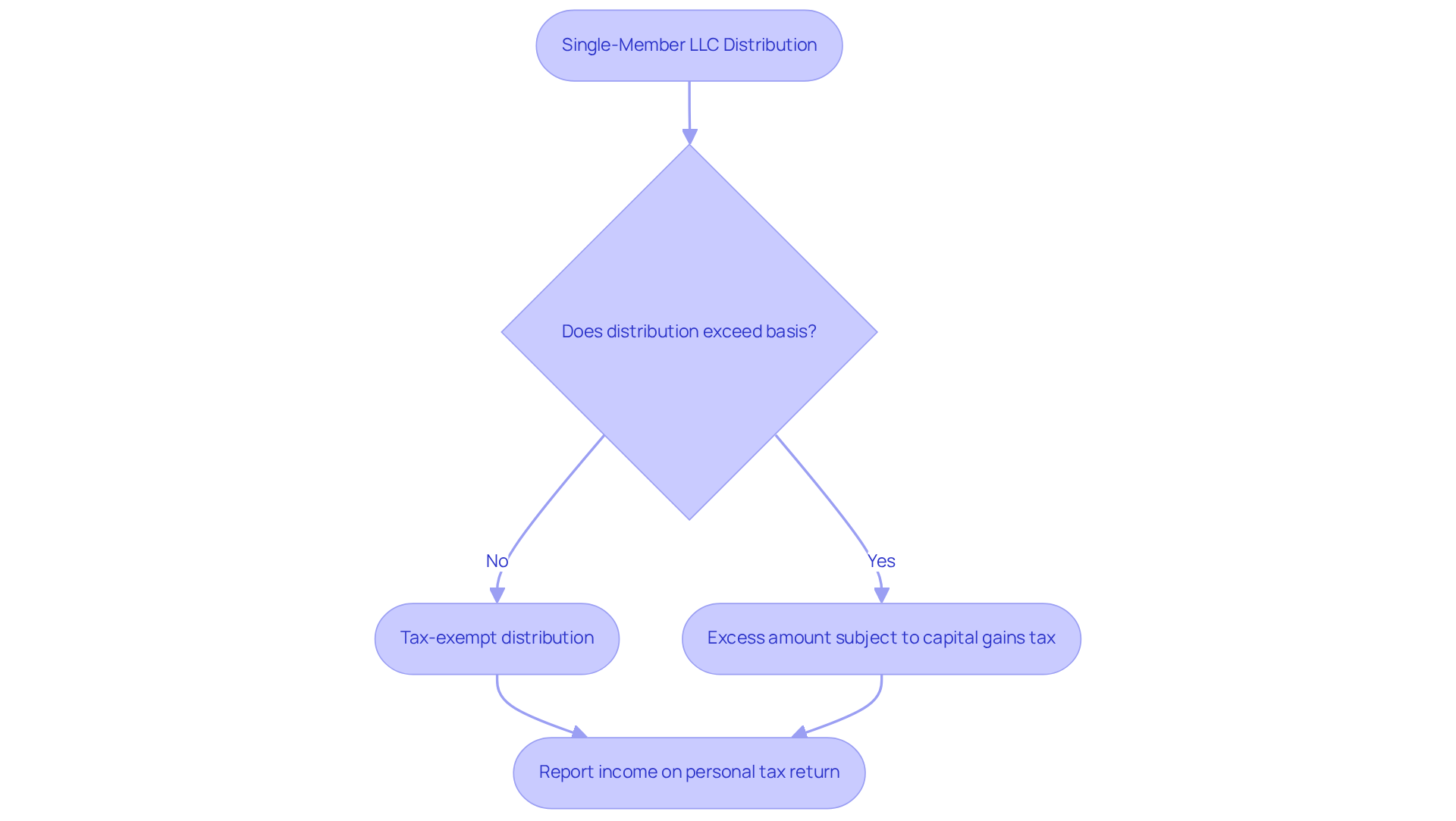 Follow the flowchart to understand how distributions from a single-member LLC are taxed. If the distribution is less than or equal to your basis, it's tax-exempt. If it exceeds your basis, the extra amount may incur capital gains tax. Follow the flowchart to understand how distributions from a single-member LLC are taxed. If the distribution is less than or equal to your basis, it's tax-exempt. If it exceeds your basis, the extra amount may incur capital gains tax.