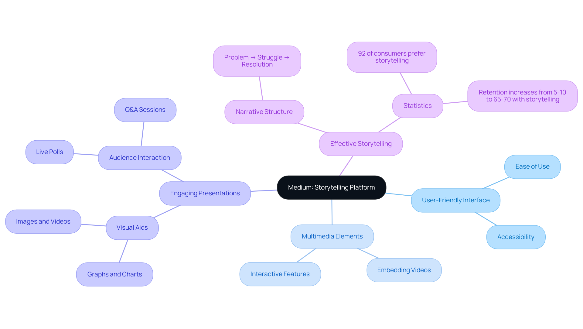 The center represents Medium, and the branches show its key features and benefits. Each branch connects to specific aspects that enhance storytelling, making it easier to understand how they work together.