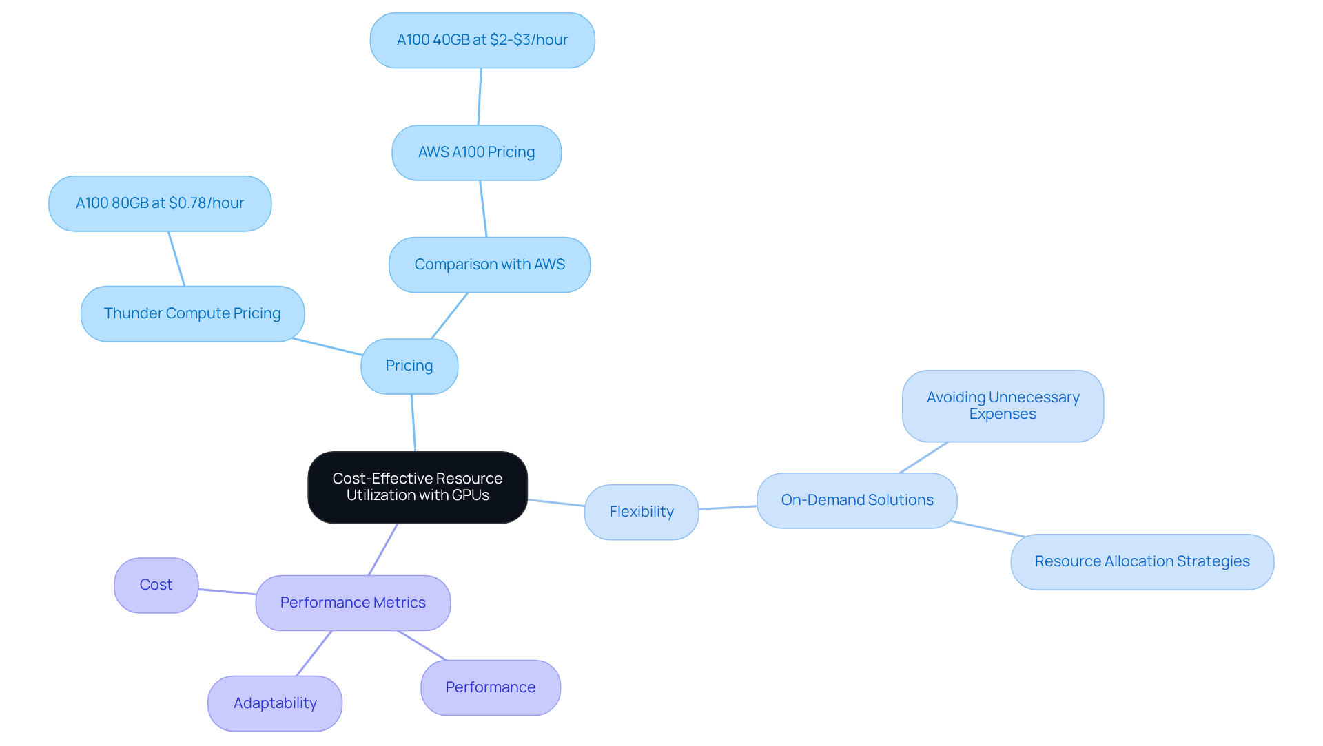 The central node represents the main theme of resource utilization, while branches show key areas of focus. Each sub-branch provides specific details, helping you understand how different aspects contribute to effective budgeting in research.