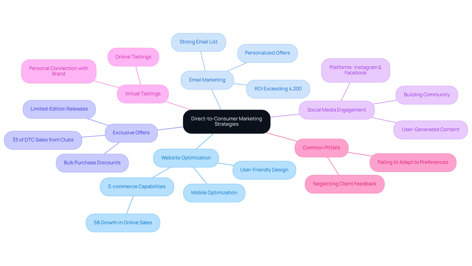 This mindmap starts with the central theme of DTC marketing strategies, branching out into key practices that wineries should adopt. Each branch represents a strategy, and sub-points provide additional insights or statistics that support the practice.