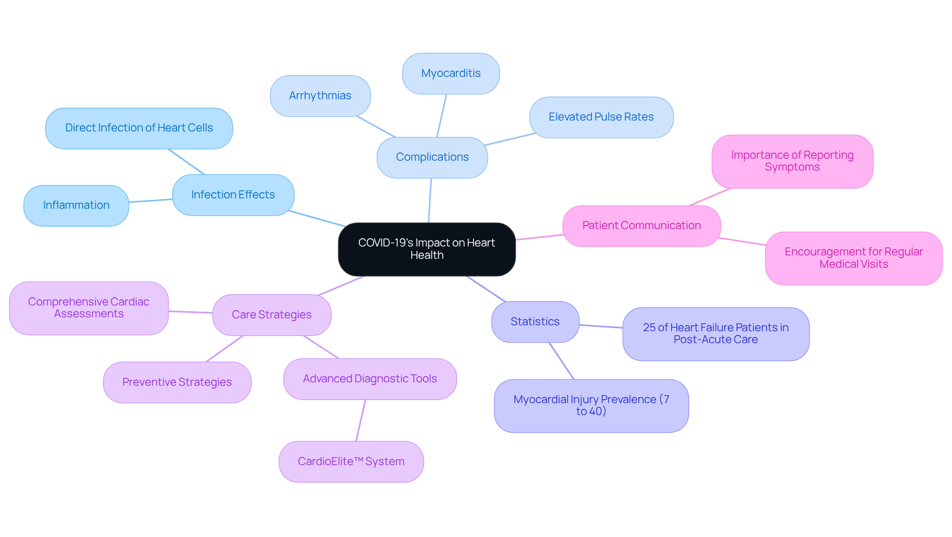 The center node represents the main topic. Follow the branches to explore specific areas related to heart health and COVID-19, with each sub-node providing more detailed information about that topic.