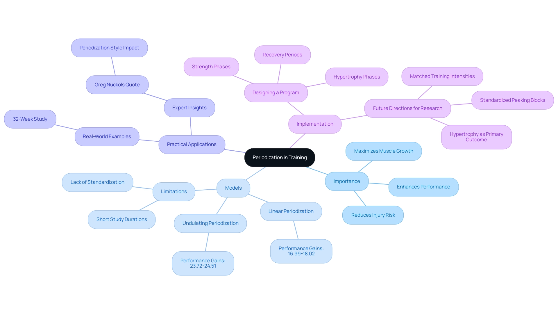 The central node represents periodization, with branches illustrating its importance, models, applications, and implementation strategies.