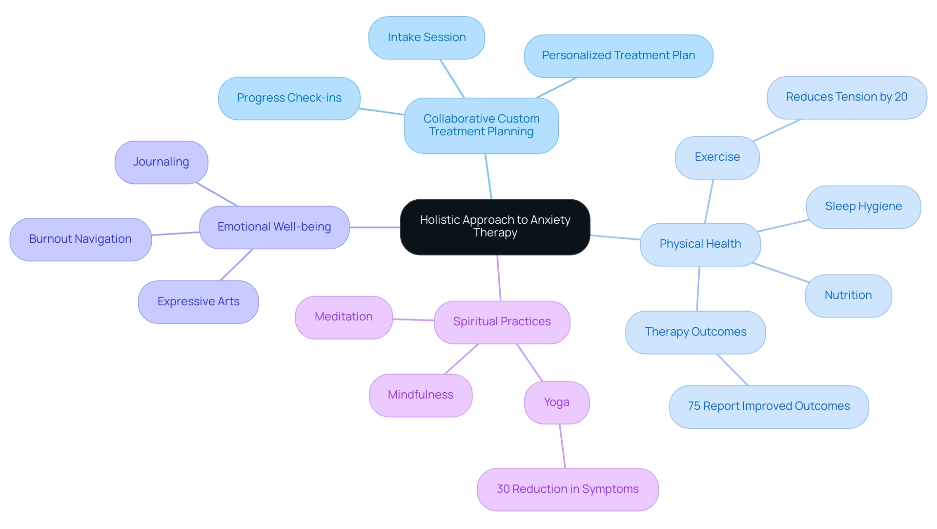 The central node represents the overall therapeutic approach, with branches illustrating the key components and their respective subcategories.