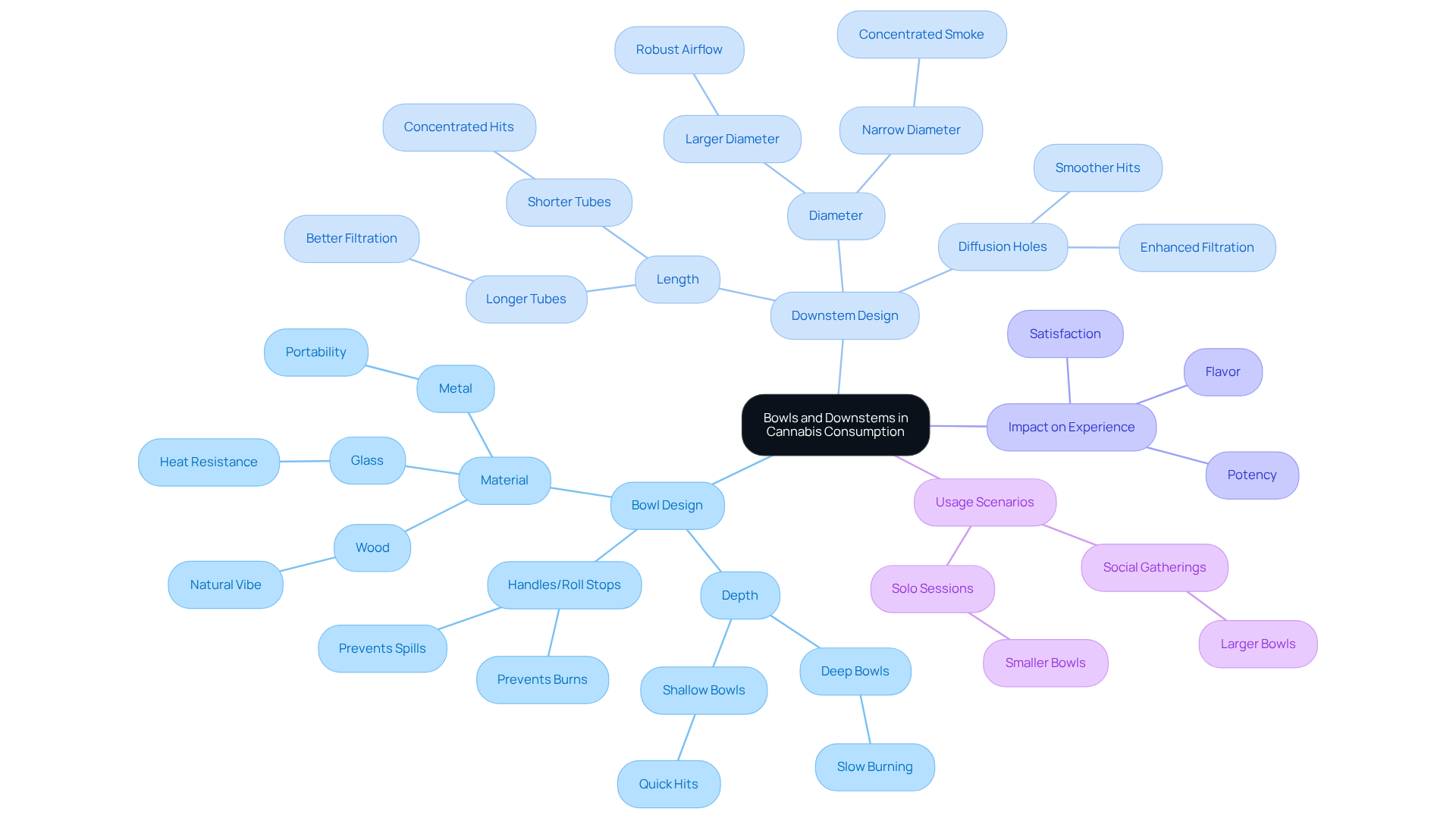The central node represents the main topic, while branches show different aspects of bowls and downstems. Each sub-branch provides details on how these features affect your smoking experience, helping you make informed choices. The central node represents the main topic, while branches show different aspects of bowls and downstems. Each sub-branch provides details on how these features affect your smoking experience, helping you make informed choices.
