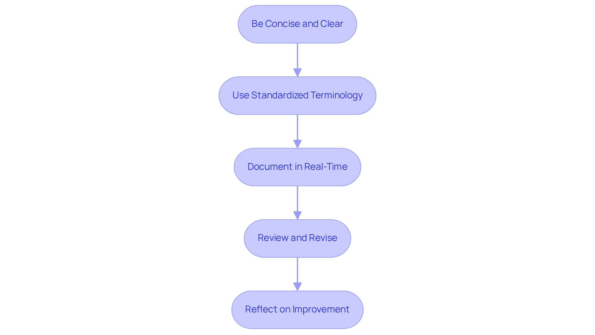 Each box represents a step to follow for writing SOAP notes effectively — start at the top and follow the arrows down to see how each practice builds on the previous one to improve patient documentation.