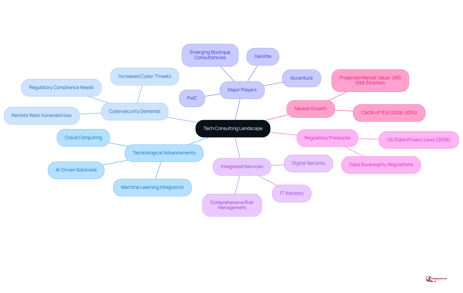 This mindmap starts with the central theme of the tech consulting landscape and branches out into various important aspects. Each branch represents a key area of focus, helping you see how they connect and contribute to the overall picture. This mindmap starts with the central theme of the tech consulting landscape and branches out into various important aspects. Each branch represents a key area of focus, helping you see how they connect and contribute to the overall picture.