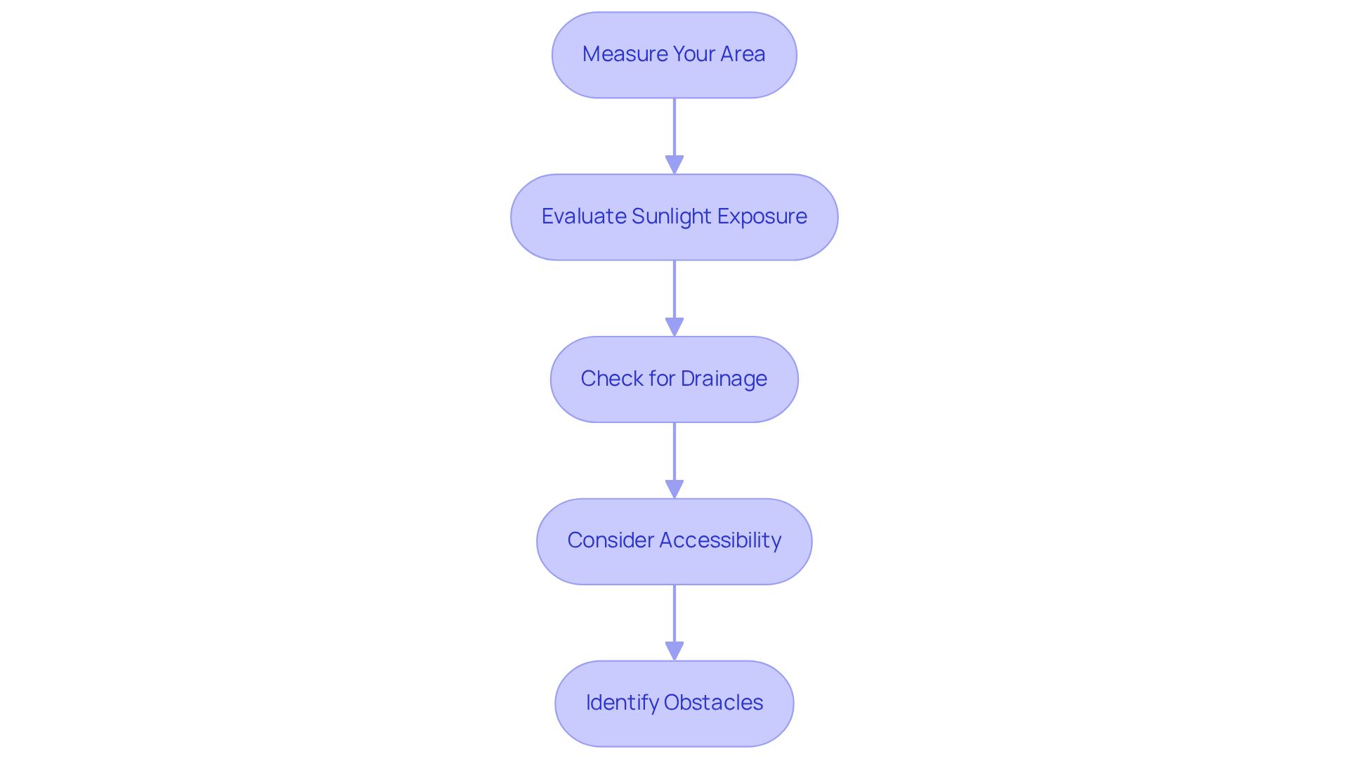 Each box represents a step you need to take to assess your practice area. Follow the arrows to see the order in which you should complete these tasks for the best results.