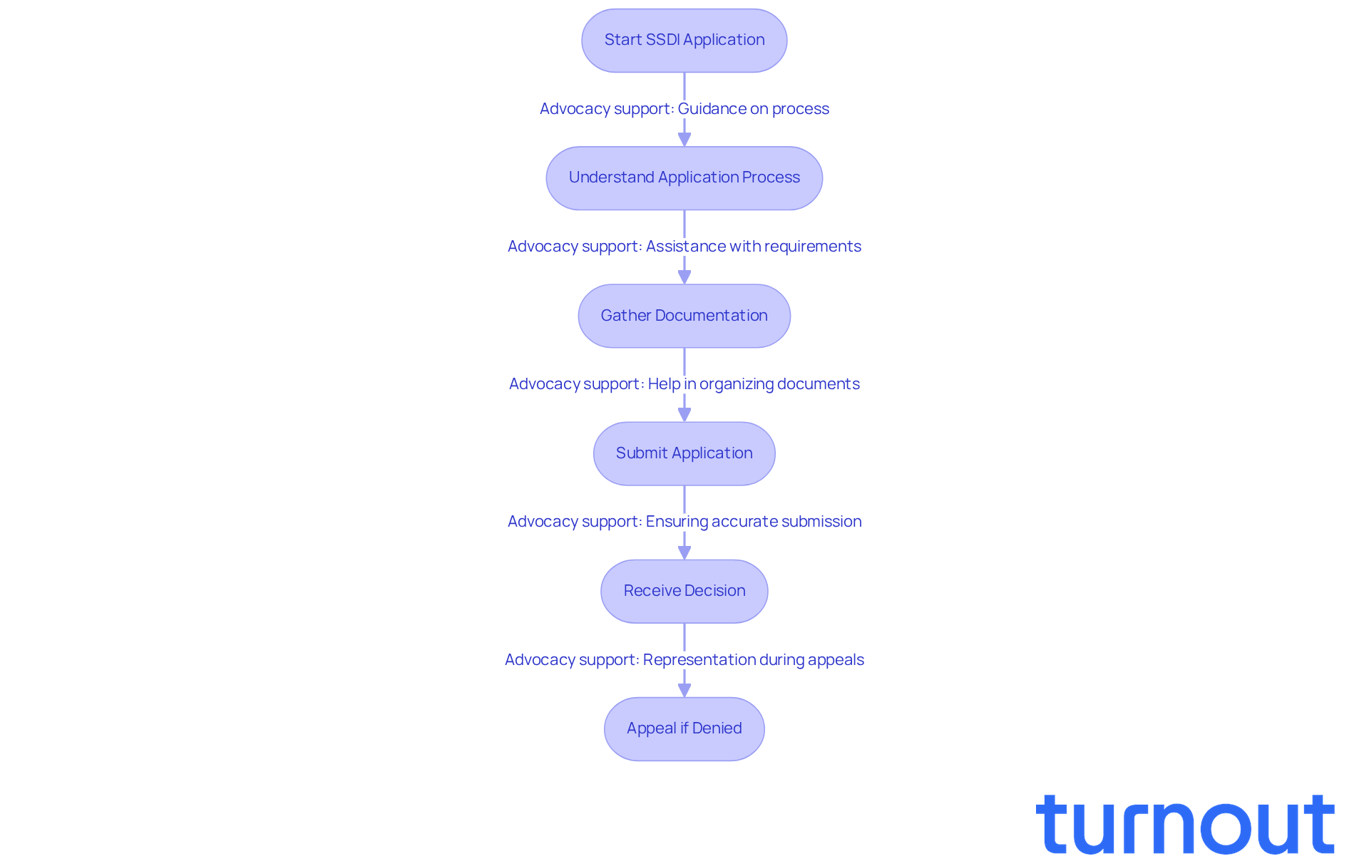This flowchart shows the steps in applying for SSDI and how advocacy services help at each stage. Follow the arrows to see how support can make the process easier and improve your chances of success.
