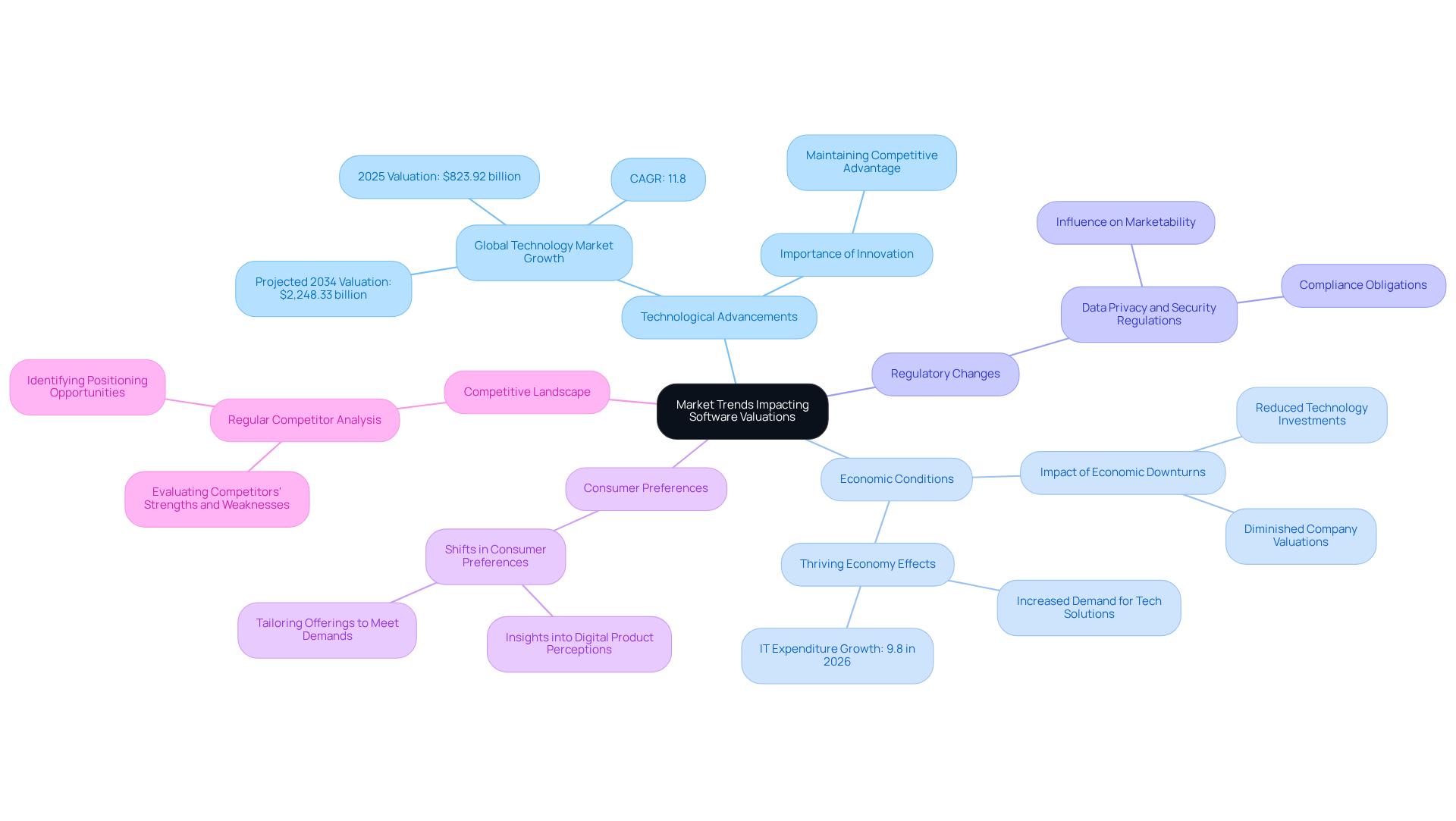 This mindmap illustrates how various market trends affect software valuations. Each branch represents a key factor, and the sub-branches provide insights into how these factors influence the market. Follow the branches to understand the interconnectedness of these trends and their implications for CEOs. This mindmap illustrates how various market trends affect software valuations. Each branch represents a key factor, and the sub-branches provide insights into how these factors influence the market. Follow the branches to understand the interconnectedness of these trends and their implications for CEOs.