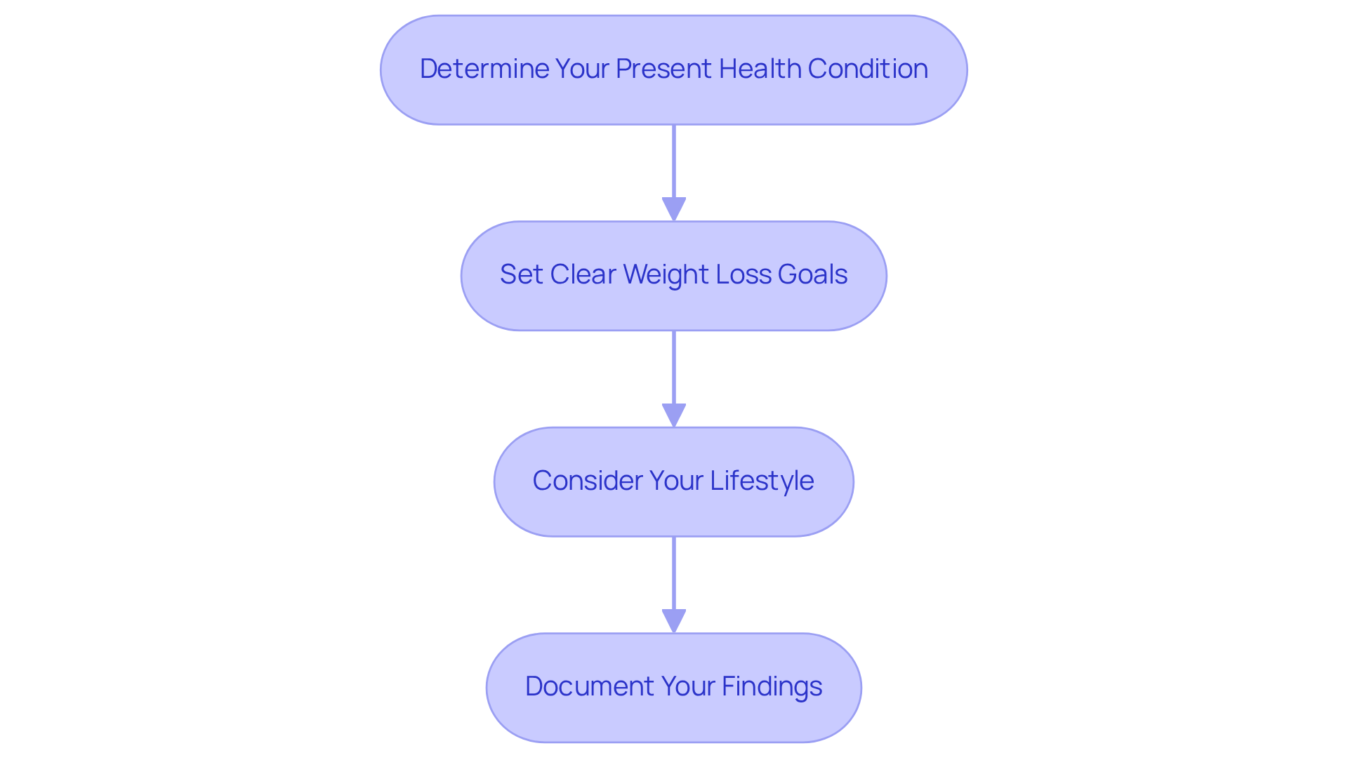 Each box represents a step in your weight loss journey. Follow the arrows to see how each step leads to the next, helping you create a personalized plan for achieving your health goals.