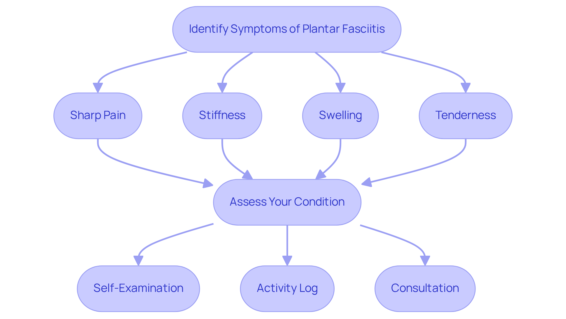 This flowchart guides you through recognizing symptoms of plantar fasciitis and the steps to assess your condition. Start at the top with symptoms, then follow the arrows to see how to evaluate your situation and what actions to take next. This flowchart guides you through recognizing symptoms of plantar fasciitis and the steps to assess your condition. Start at the top with symptoms, then follow the arrows to see how to evaluate your situation and what actions to take next.