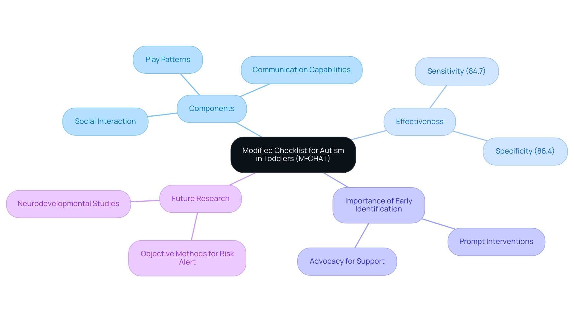 The central node represents the M-CHAT, with branches illustrating its components, effectiveness, importance, and future research directions.