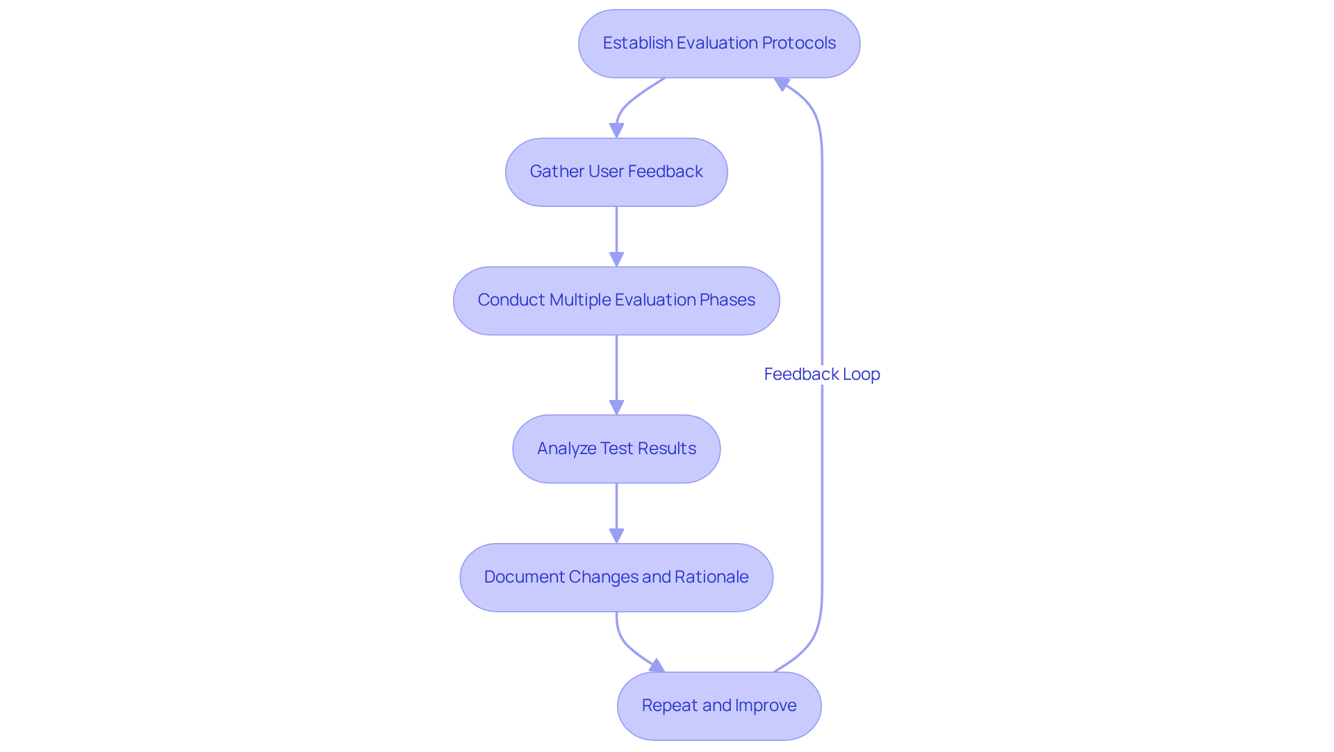 Each box represents a crucial step in refining medical device prototypes. Follow the arrows to see how each step leads to the next, ensuring a thorough evaluation and improvement cycle. Each box represents a crucial step in refining medical device prototypes. Follow the arrows to see how each step leads to the next, ensuring a thorough evaluation and improvement cycle.