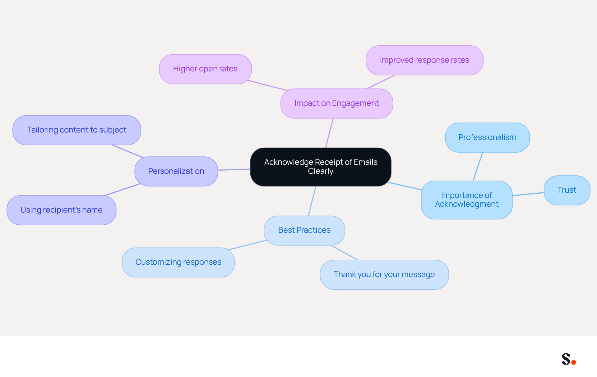 This mindmap starts with the main idea of acknowledging emails and branches out into various strategies and their importance. Each branch represents a different aspect of effective communication, helping you see how they connect and contribute to better professional relationships. This mindmap starts with the main idea of acknowledging emails and branches out into various strategies and their importance. Each branch represents a different aspect of effective communication, helping you see how they connect and contribute to better professional relationships.