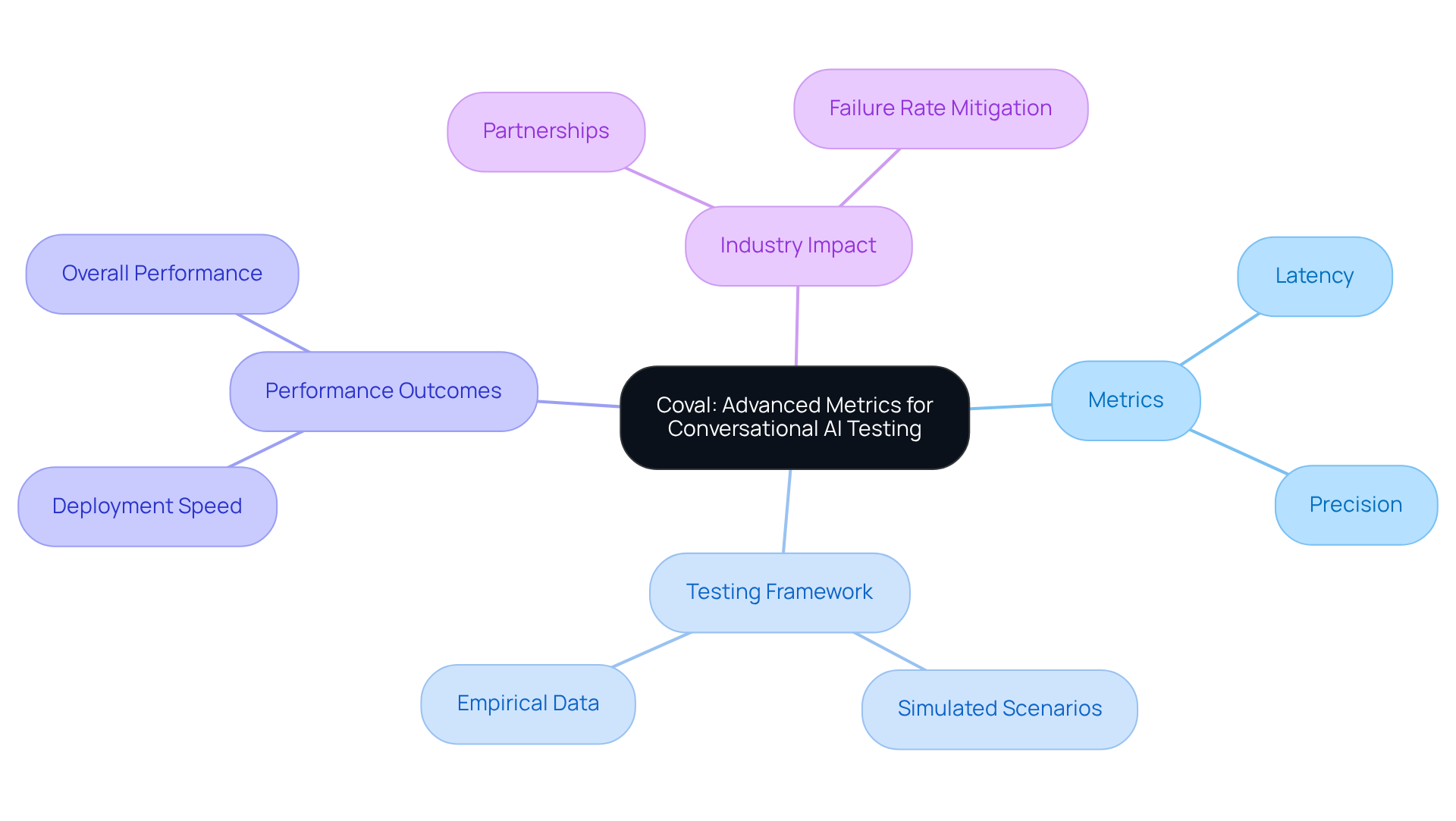 The central node represents Coval's focus on metrics, while the branches illustrate the various aspects of their testing methodology and its impact on AI performance. Follow the branches to explore how each component contributes to the overall strategy.
