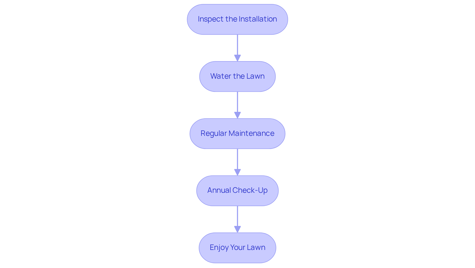 Each box represents a step in the maintenance process. Follow the arrows to see how to care for your artificial grass, ensuring it stays beautiful and lasts for years.