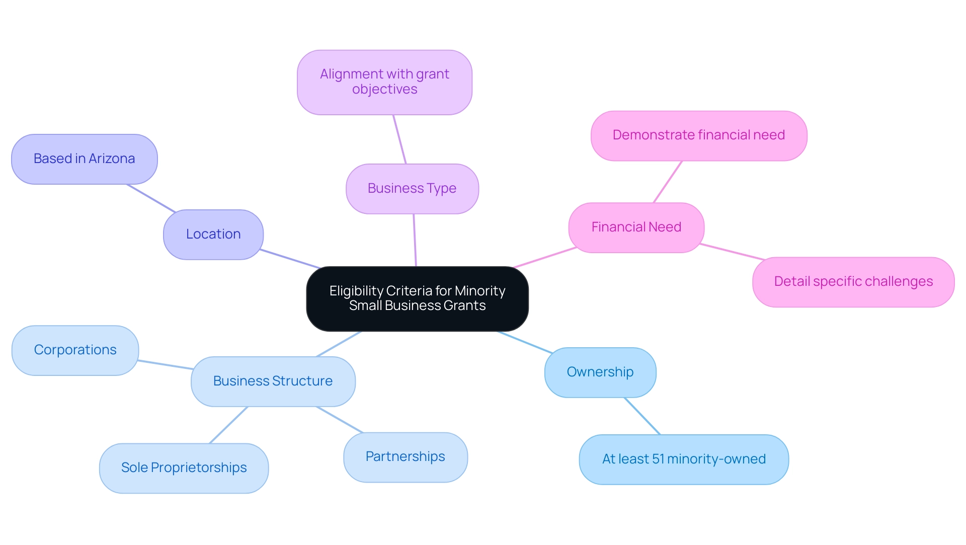 Each branch represents a specific eligibility requirement for grants, with color coding indicating different categories of requirements. Each branch represents a specific eligibility requirement for grants, with color coding indicating different categories of requirements.