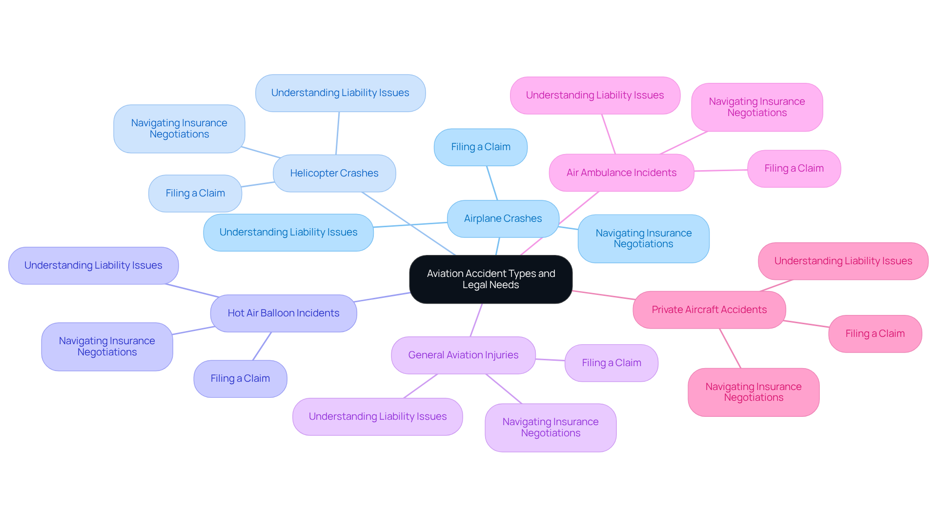 This mindmap starts with the central theme of aviation accidents and branches out into different types of incidents. Each branch represents a specific type of accident, and the sub-branches highlight the legal needs that may arise from those incidents. This visual helps you see how each type of accident connects to its unique legal challenges.