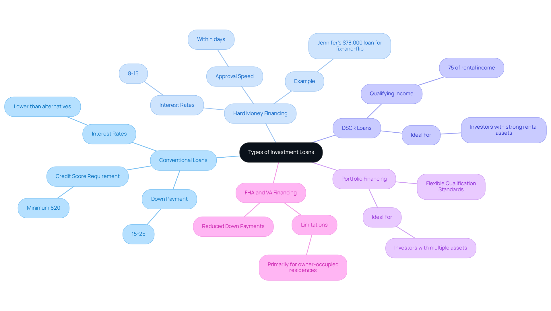 The central node represents the main topic of investment loans, while each branch shows a different type of loan. The sub-branches provide additional details about each loan type, helping you understand their unique features and how they can be used.