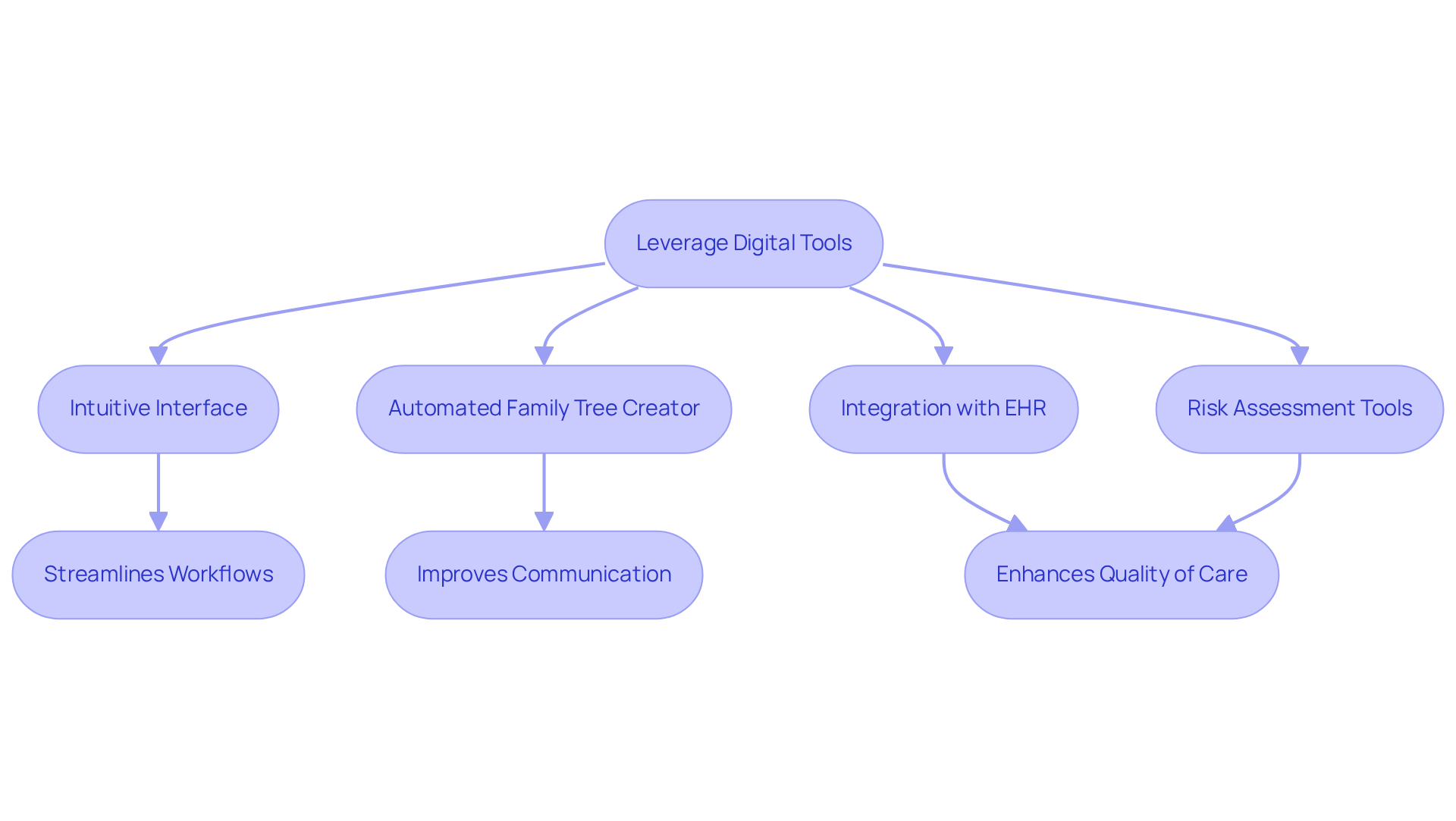 This flowchart shows how digital tools enhance the genetic counseling process. Each branch represents a feature of TrakGene's platform, and the arrows indicate how these features connect to improve efficiency and patient outcomes.
