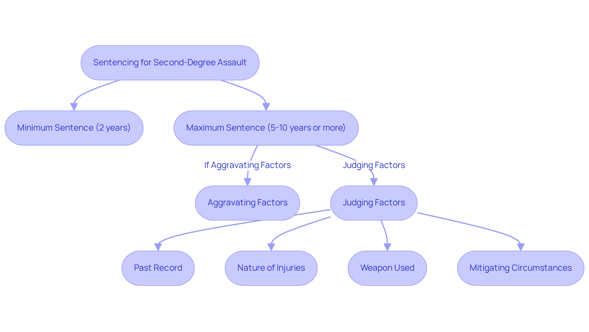 This flowchart shows the sentencing process for second-degree assault. Start at the top with the main topic, then follow the arrows to see the minimum and maximum sentences, along with the factors that can influence the judge's decision. Each box represents a key element in the process.