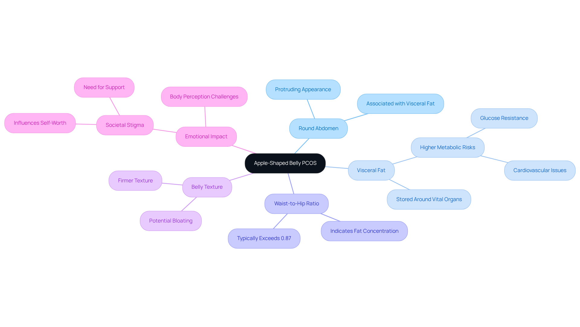 The central node represents the main topic, while the branches show different characteristics and their implications. Each color-coded branch helps you see how these traits connect to the overall understanding of PCOS.