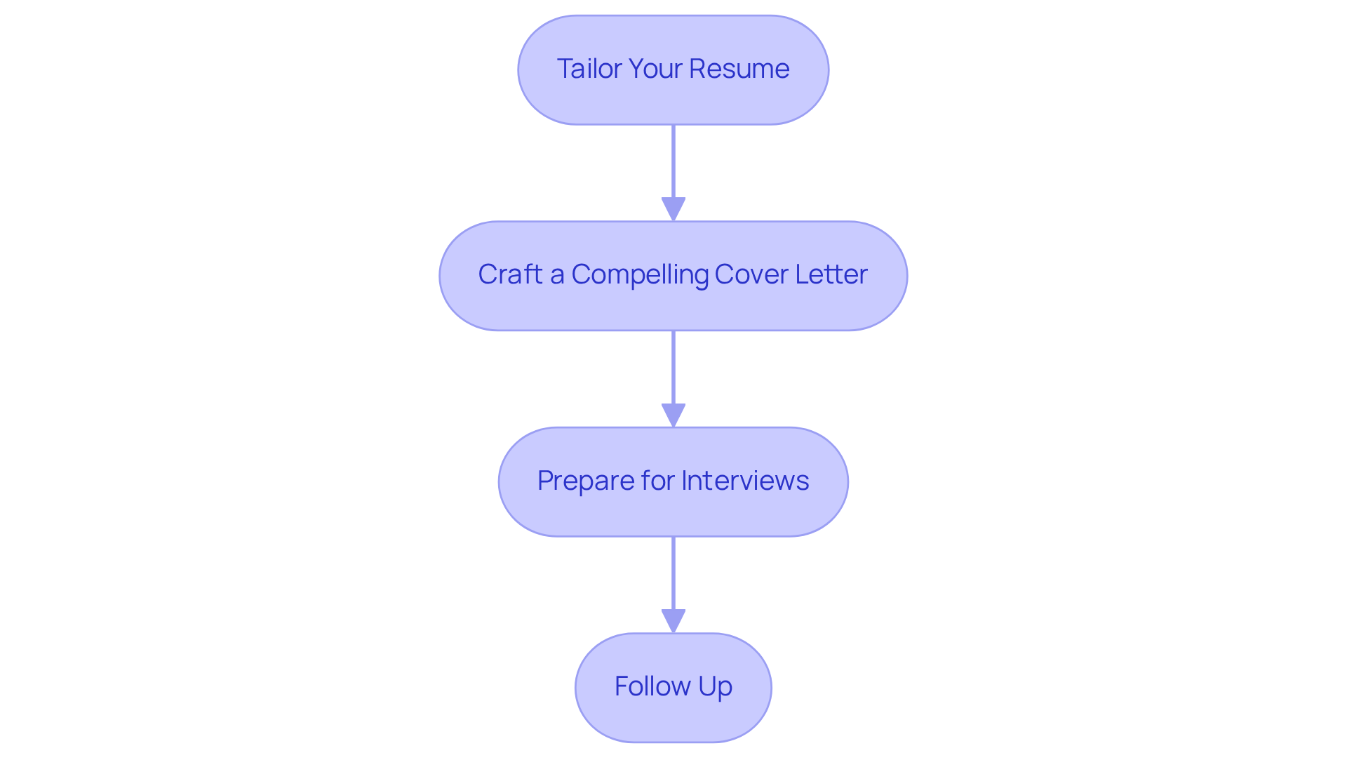 Each box represents a key strategy in the application process. Follow the arrows to see the recommended order of actions to enhance your chances of landing a job in robotics. Each box represents a key strategy in the application process. Follow the arrows to see the recommended order of actions to enhance your chances of landing a job in robotics.