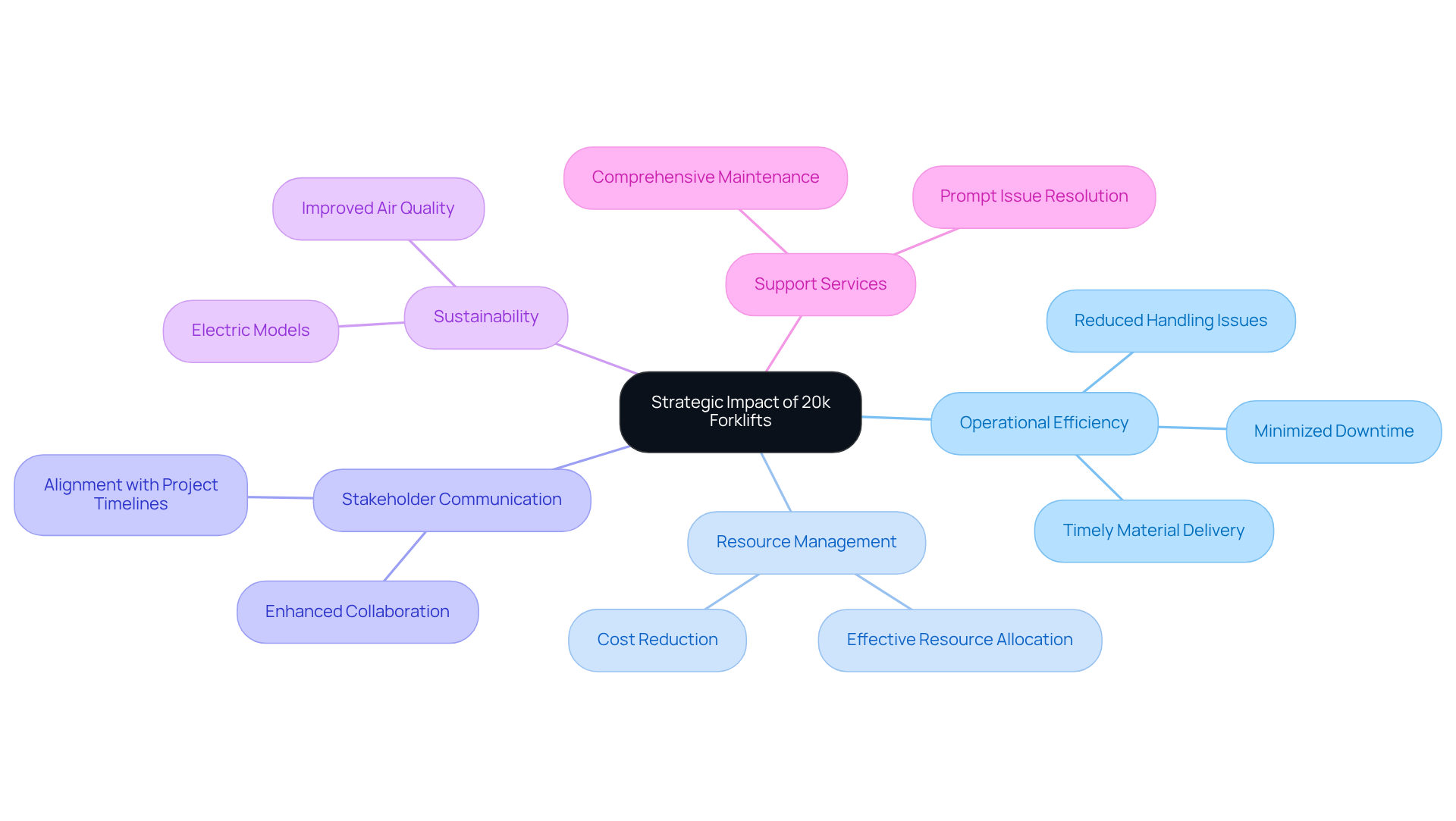 The central node represents the overall impact of 20k forklifts, while the branches show different areas of influence. Each sub-branch provides specific details related to that area, helping you understand how these forklifts contribute to successful project management.