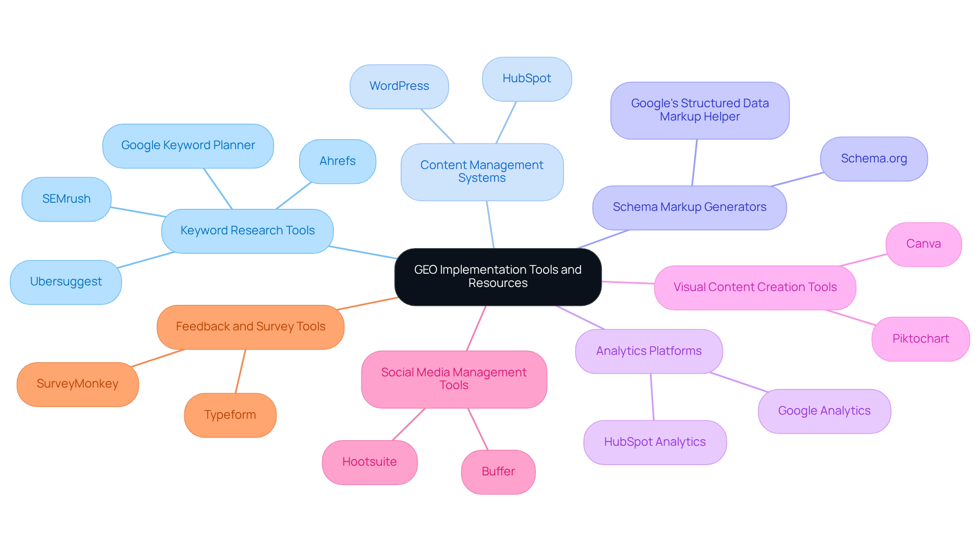 The central node represents the main topic, while each branch shows a category of tools. The sub-branches list specific tools that can help in that category. This layout helps you see all your options at once!