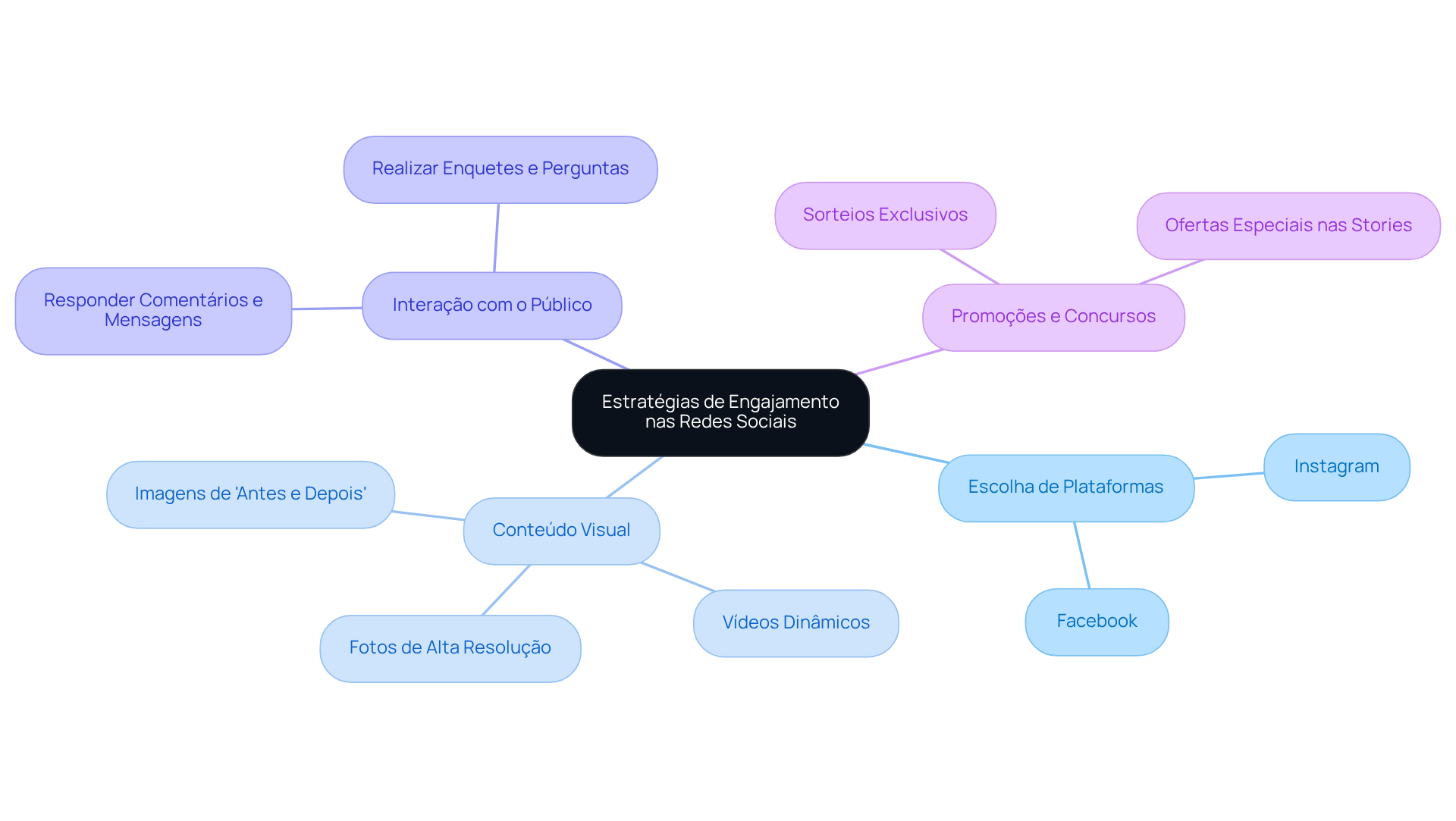 O nó central representa o tema principal, enquanto as ramificações mostram as estratégias e ações específicas. Quanto mais próximo do centro, mais geral é a ideia; conforme você se afasta, as ideias se tornam mais específicas.