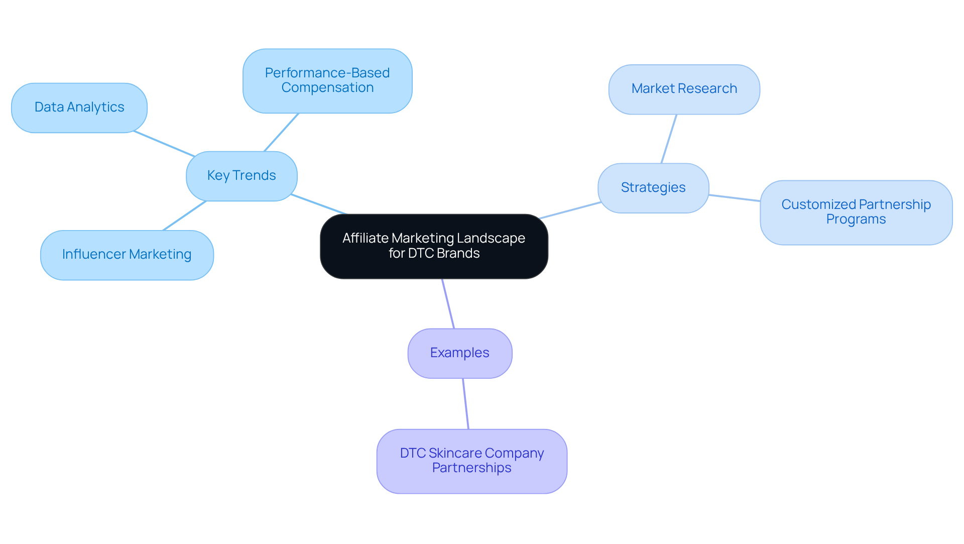 This mindmap starts with the main topic in the center and branches out to show key trends, strategies, and examples in affiliate marketing. Each branch represents a different aspect of how DTC brands can navigate this landscape, helping you see the connections and importance of each element.