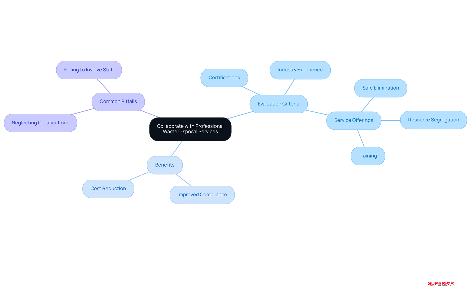 The center represents the main topic of collaboration. Each branch shows important aspects to consider, benefits gained, and pitfalls to avoid. Follow the branches to understand how to effectively partner with waste disposal services.