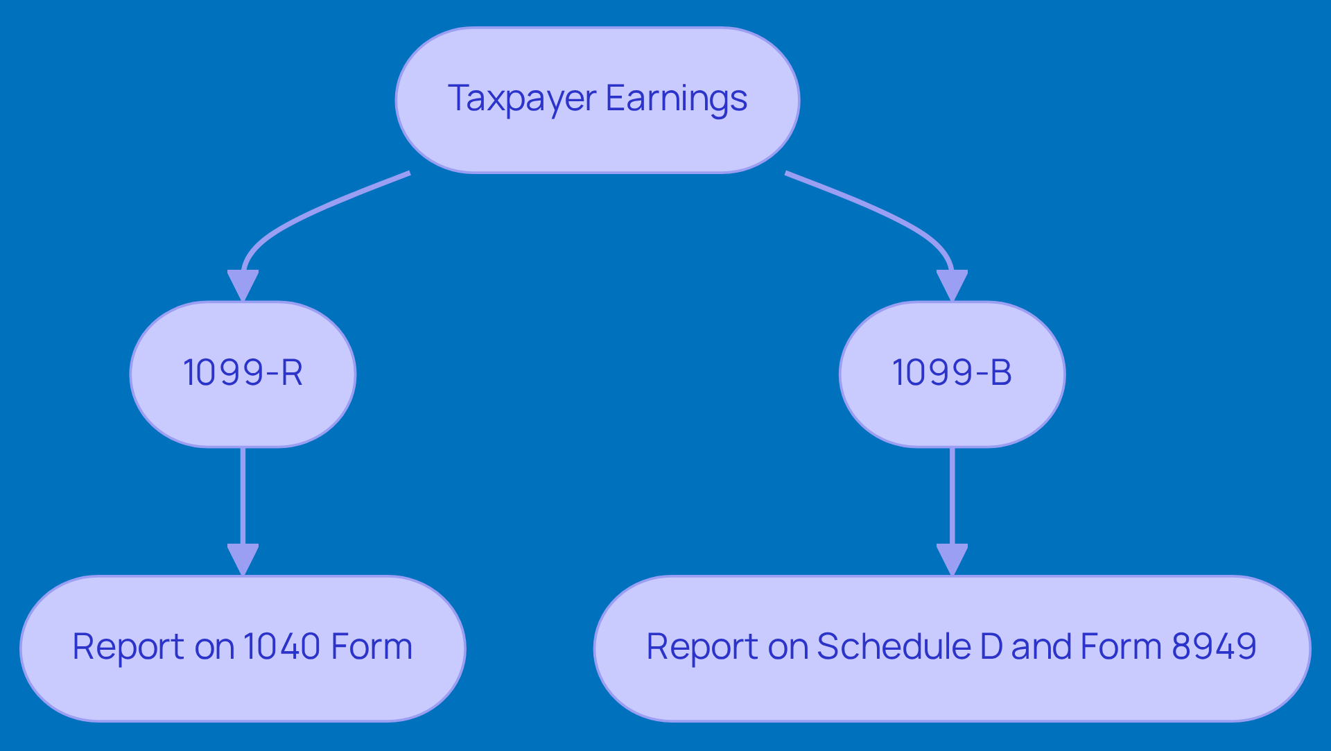 This flowchart shows the steps you need to take when reporting earnings from 1099-R and 1099-B forms. Follow the arrows to see how to report each type of income correctly.